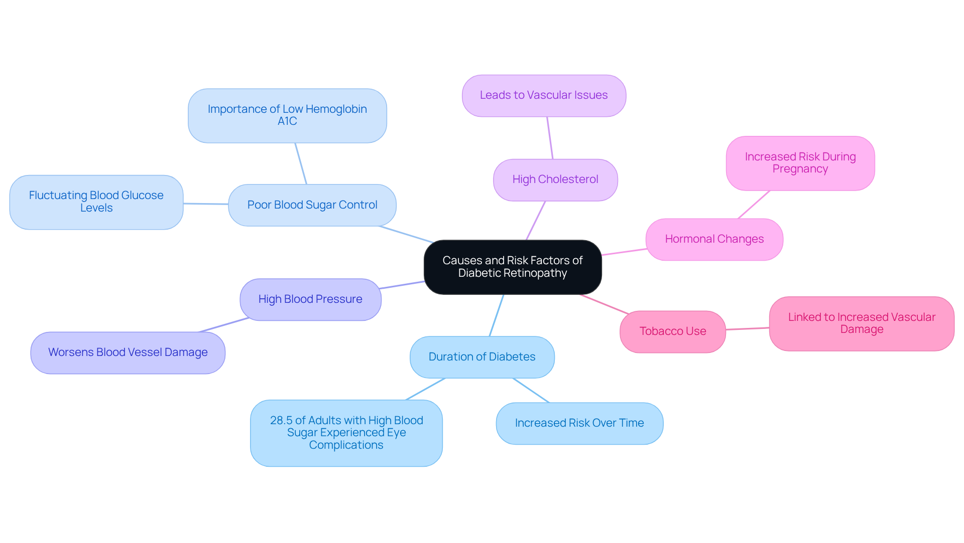 This mindmap illustrates the key factors that can increase the risk of diabetic retinopathy. Each branch represents a different risk factor, and you can explore how they connect to the central theme of eye health in diabetes. The more you understand these factors, the better you can manage your health!