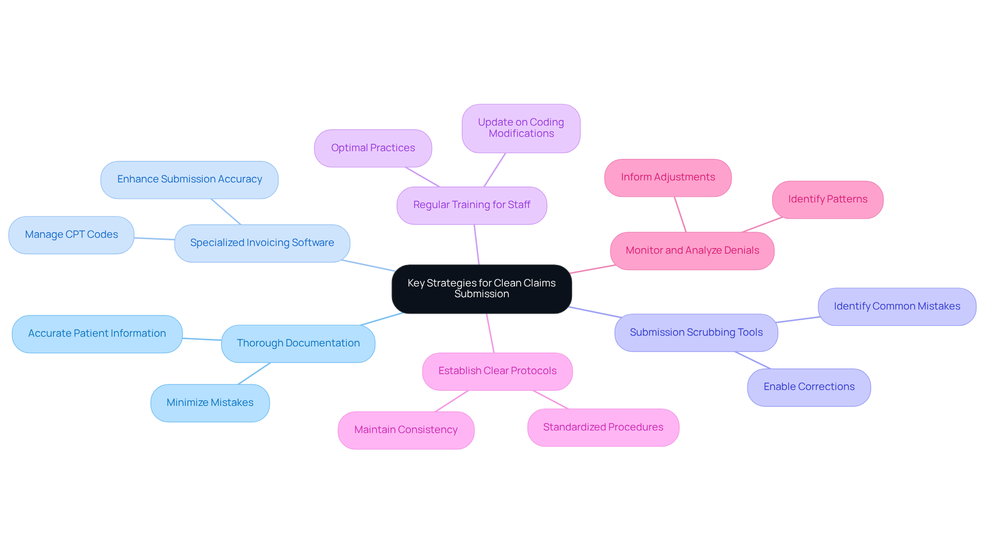 The central node represents the main goal of improving clean claims submission. Each branch shows a key strategy, and the sub-branches provide additional details or actions related to that strategy. This layout helps visualize how each strategy contributes to the overall goal. The central node represents the main goal of improving clean claims submission. Each branch shows a key strategy, and the sub-branches provide additional details or actions related to that strategy. This layout helps visualize how each strategy contributes to the overall goal.