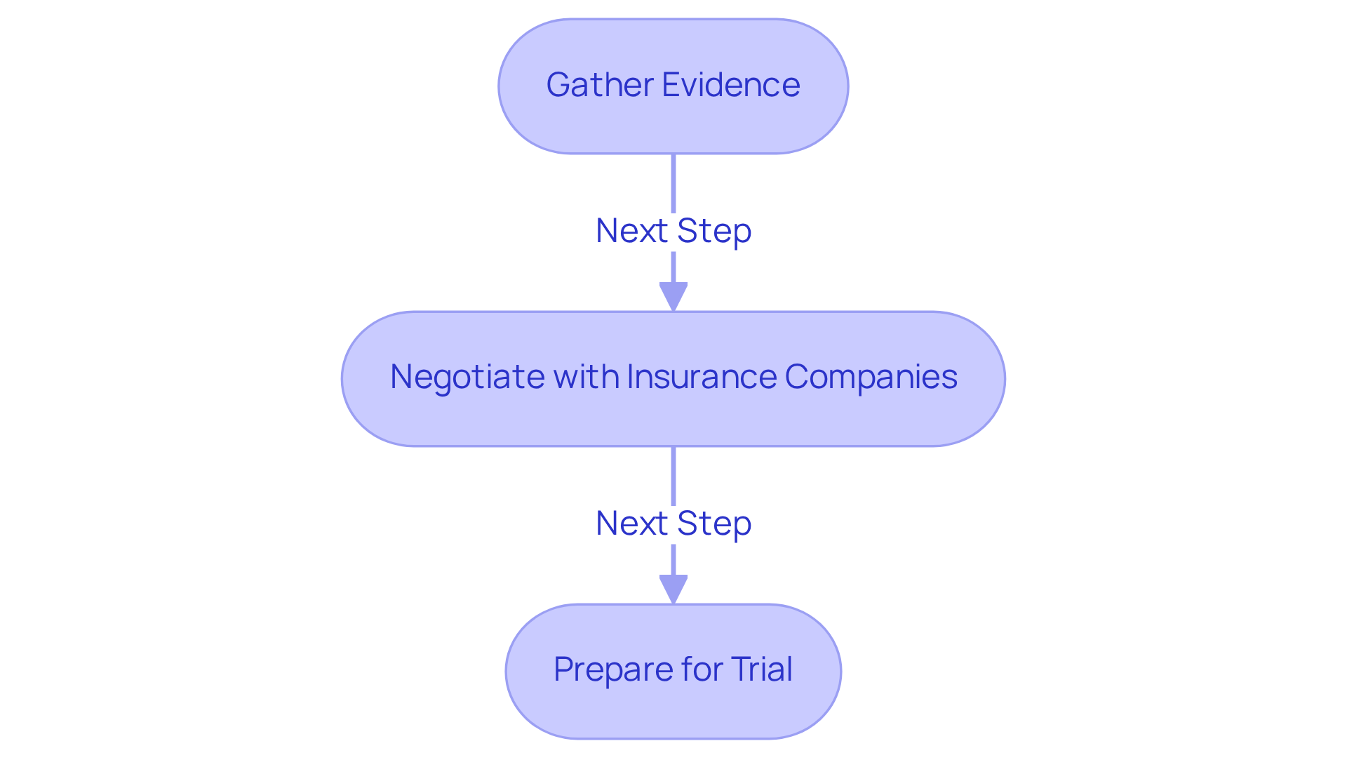 Each box represents a key strategy your lawyer will use. Follow the arrows to see how these strategies connect and support your case.