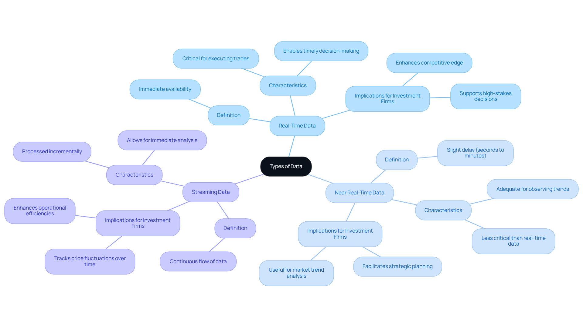 The central node represents the overall topic, while the branches show the different types of data. Each sub-branch provides more details about what each type means and how it can be used in investment strategies.