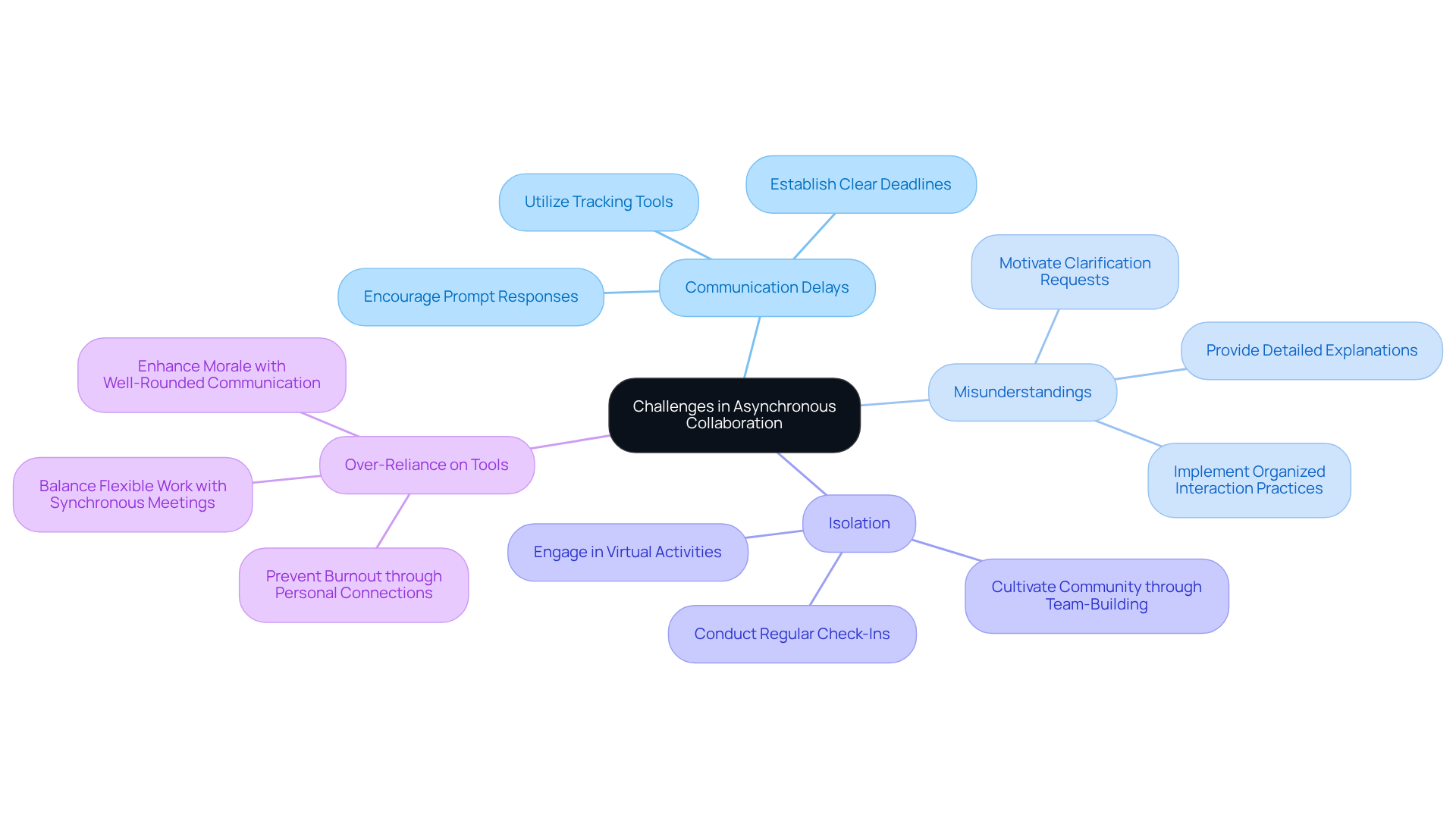 The central theme shows the challenges of working asynchronously. Each branch represents a specific challenge, with sub-points detailing solutions and strategies to help teams collaborate better. The central theme shows the challenges of working asynchronously. Each branch represents a specific challenge, with sub-points detailing solutions and strategies to help teams collaborate better.