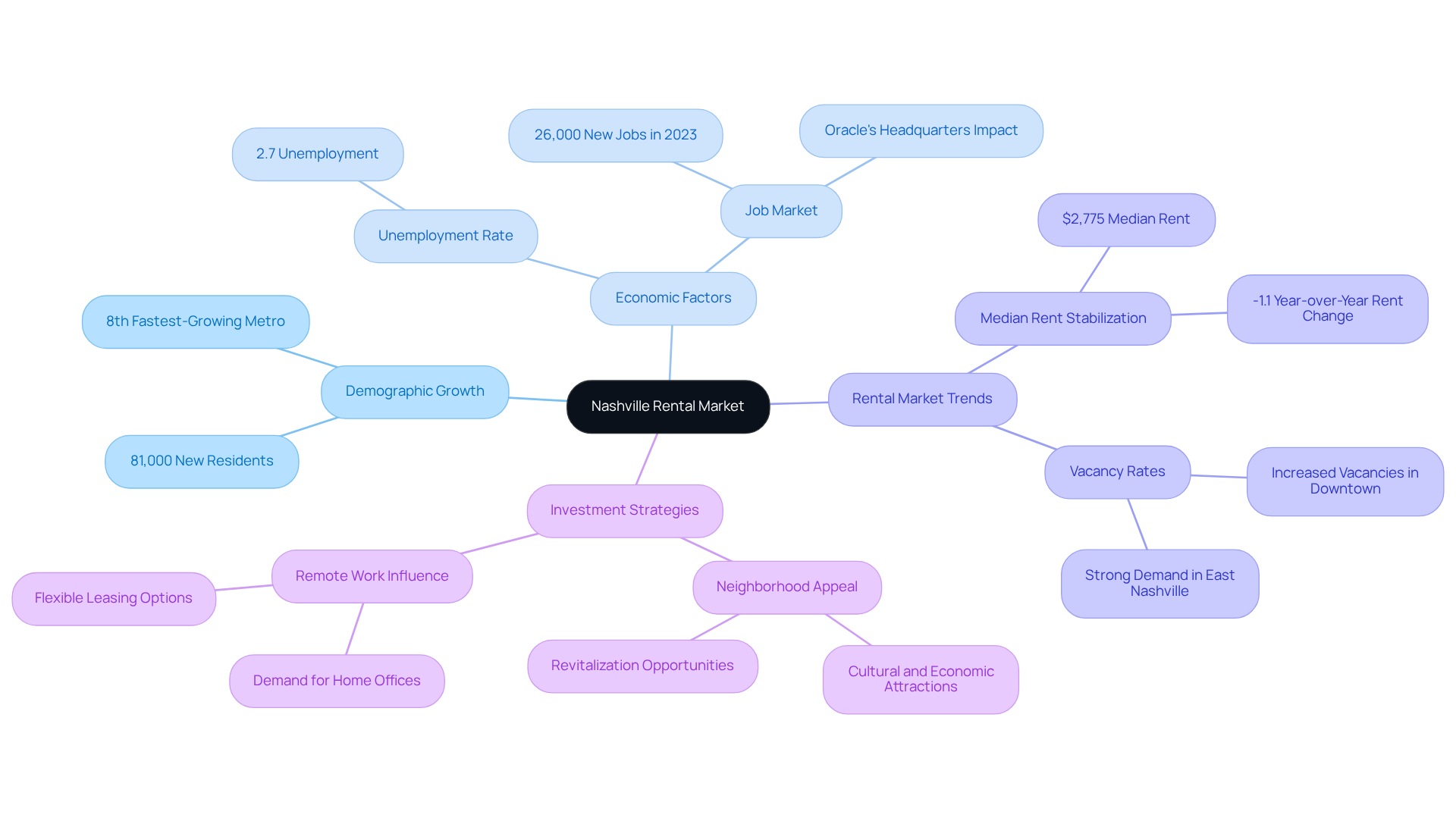 The central node represents the overall rental market in Nashville, while the branches show key themes and insights. Each color-coded branch helps you navigate through demographic, economic, and investment aspects of the market. The central node represents the overall rental market in Nashville, while the branches show key themes and insights. Each color-coded branch helps you navigate through demographic, economic, and investment aspects of the market.