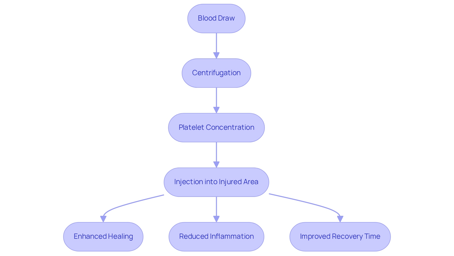 Follow the arrows to see how PRP therapy works, from drawing blood to injecting it and the positive effects on healing.