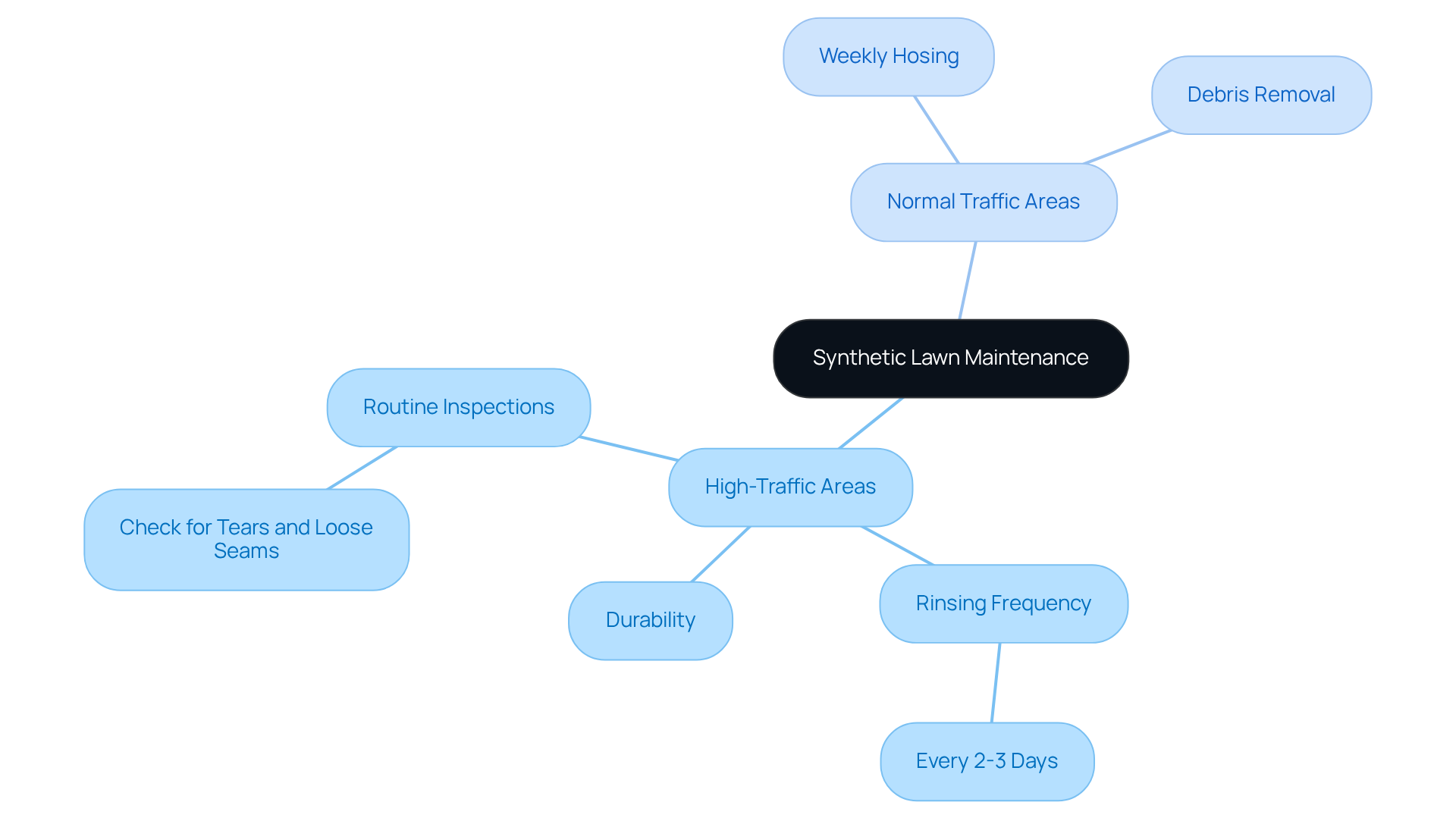 The central node represents overall maintenance, with branches showing specific tasks and considerations for different traffic levels. The statistic about durability helps emphasize what homeowners should prioritize when selecting turf. The central node represents overall maintenance, with branches showing specific tasks and considerations for different traffic levels. The statistic about durability helps emphasize what homeowners should prioritize when selecting turf.