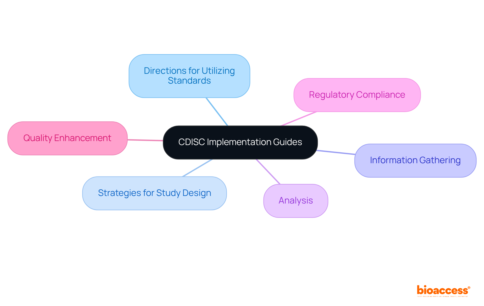 At the center is the main concept of CDISC guides, with branches showing how they help in various aspects of clinical research. Follow the branches to see specific strategies and benefits associated with each area. At the center is the main concept of CDISC guides, with branches showing how they help in various aspects of clinical research. Follow the branches to see specific strategies and benefits associated with each area.