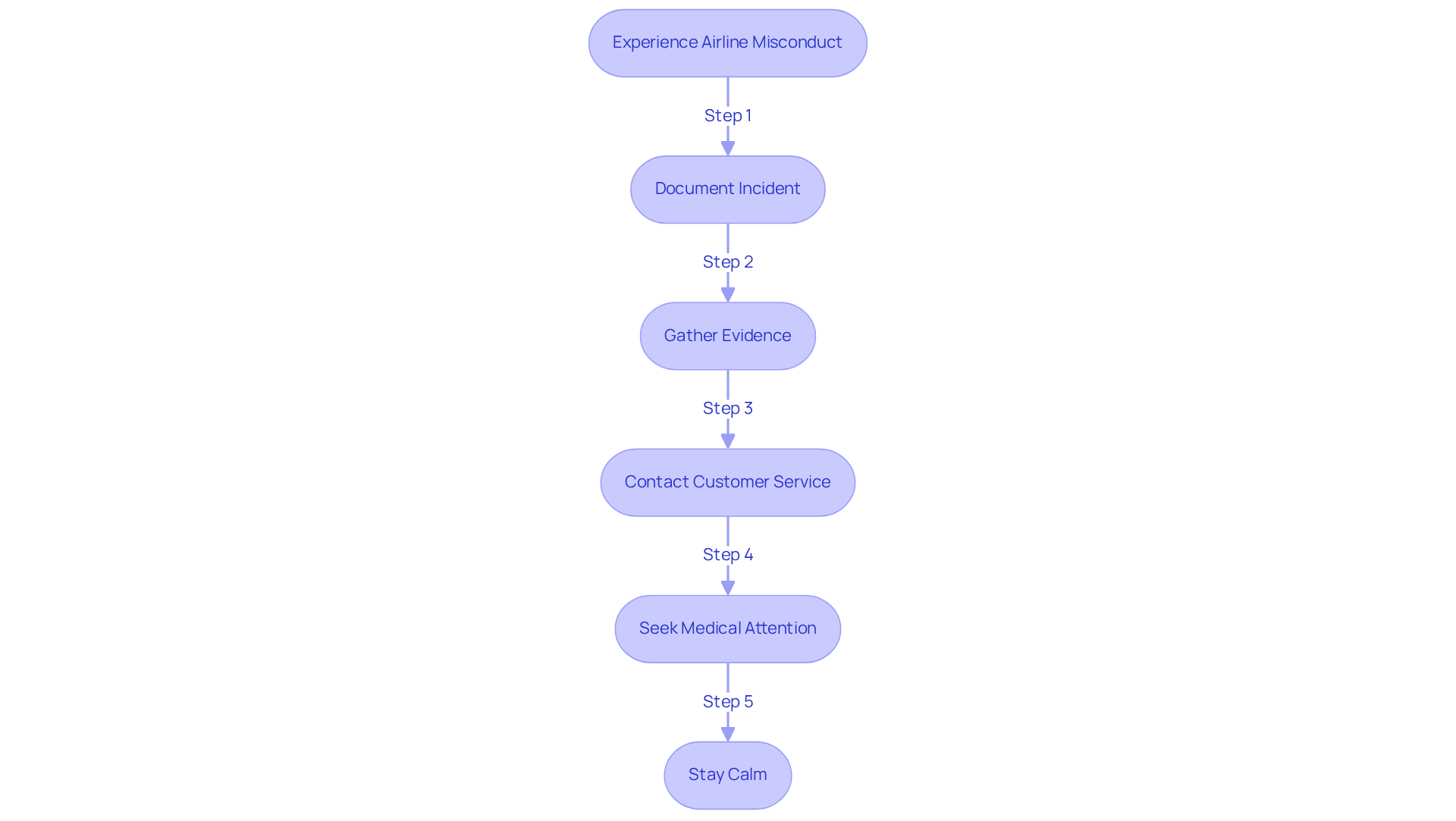 This flowchart guides you through the actions to take after experiencing misconduct while traveling. Follow the arrows from one step to the next to ensure you cover all important actions for seeking justice and regaining control. This flowchart guides you through the actions to take after experiencing misconduct while traveling. Follow the arrows from one step to the next to ensure you cover all important actions for seeking justice and regaining control.