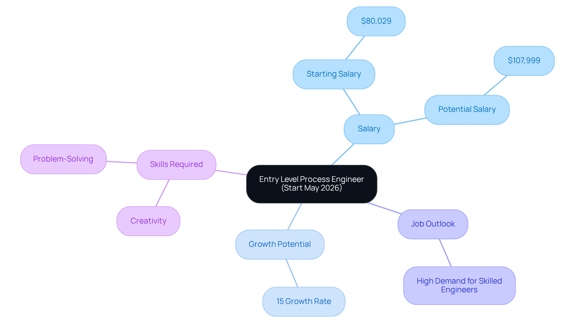 The central node represents the job title, while branches show important aspects like salary, growth potential, job outlook, and necessary skills. Each branch connects to specific details, making it easy to see how they relate to the role. The central node represents the job title, while branches show important aspects like salary, growth potential, job outlook, and necessary skills. Each branch connects to specific details, making it easy to see how they relate to the role.