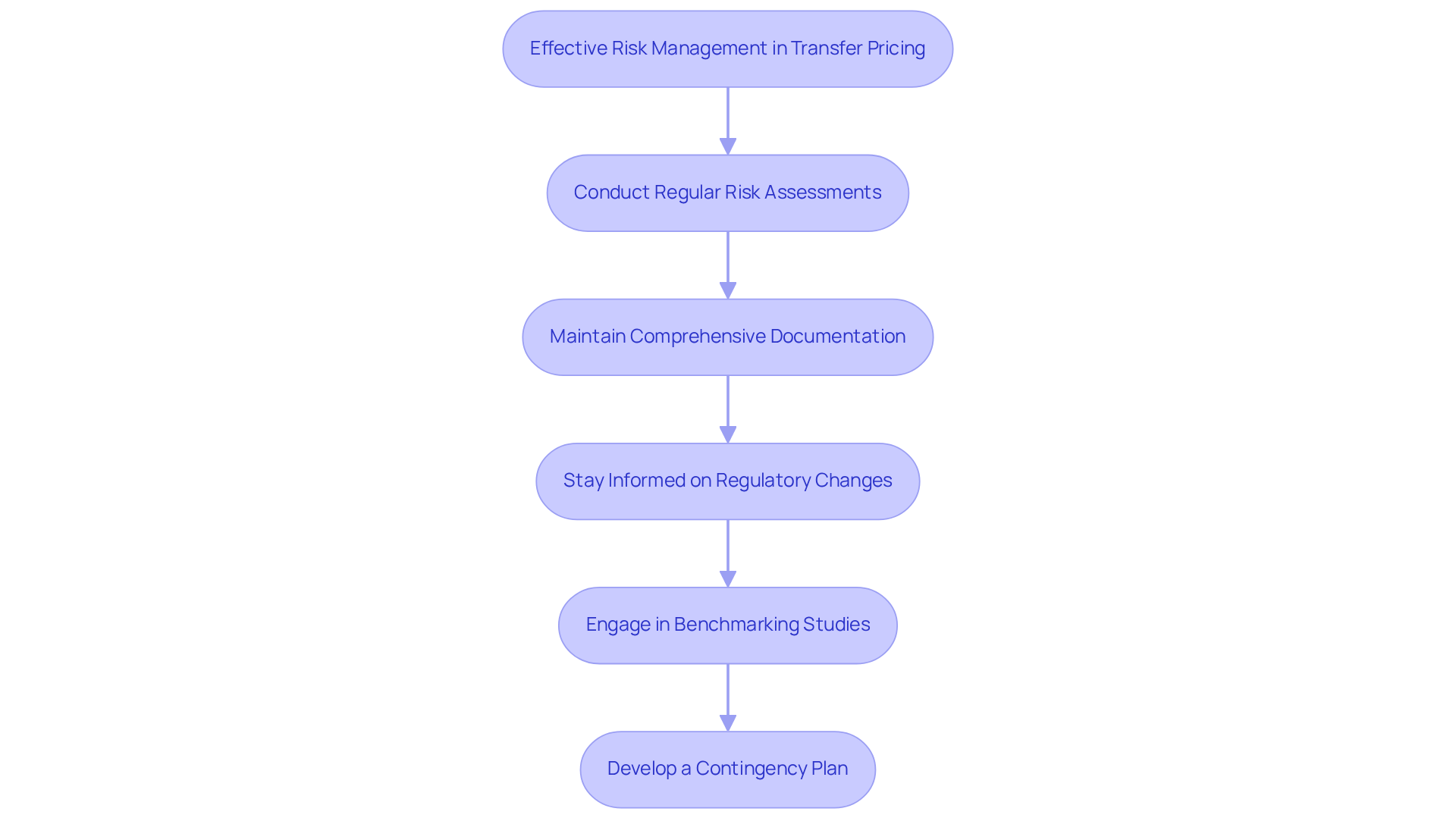 Each box represents a strategy to manage risks in transfer pricing. Follow the arrows to see how each strategy connects to the overall goal of effective risk management. Each box represents a strategy to manage risks in transfer pricing. Follow the arrows to see how each strategy connects to the overall goal of effective risk management.