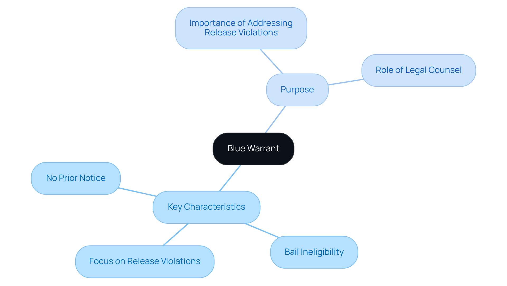This mindmap starts with the main idea of a blue warrant at the center. From there, you can explore its key features and why it matters. Each branch represents a different aspect, helping you see how they connect and why they are important.