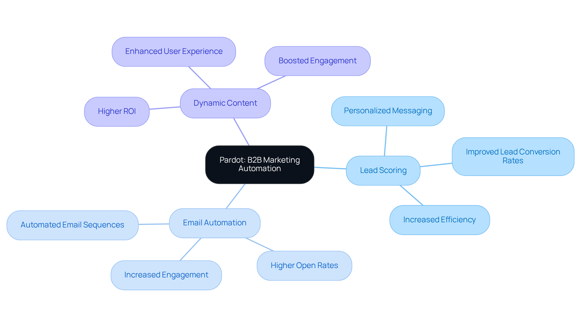 10 Tools for Effective Personalized Marketing Campaigns in B2B
