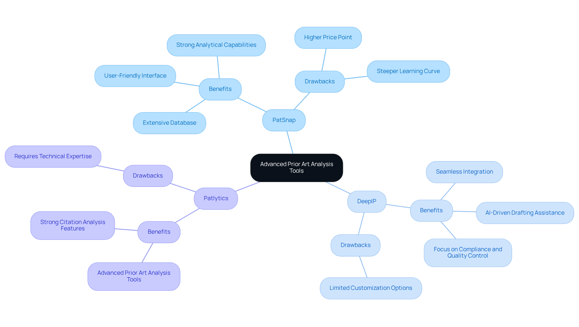 This mindmap shows the key advantages and limitations of three advanced tools for patent analysis. Each tool is represented with its benefits and drawbacks, helping you quickly compare them and make informed decisions. This mindmap shows the key advantages and limitations of three advanced tools for patent analysis. Each tool is represented with its benefits and drawbacks, helping you quickly compare them and make informed decisions.