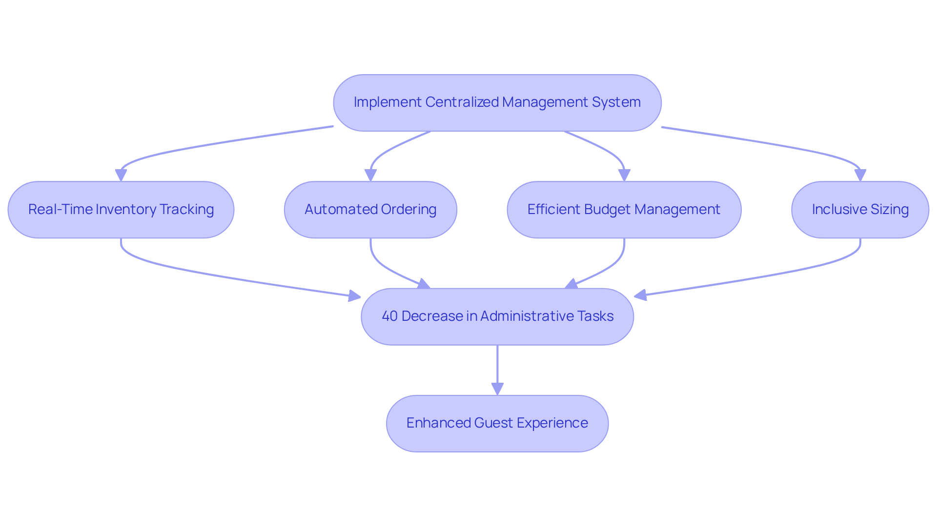 Follow the arrows to see how implementing the system leads to better inventory management and ultimately improves guest services. Each step builds on the previous one, showing the clear benefits of adopting this technology.