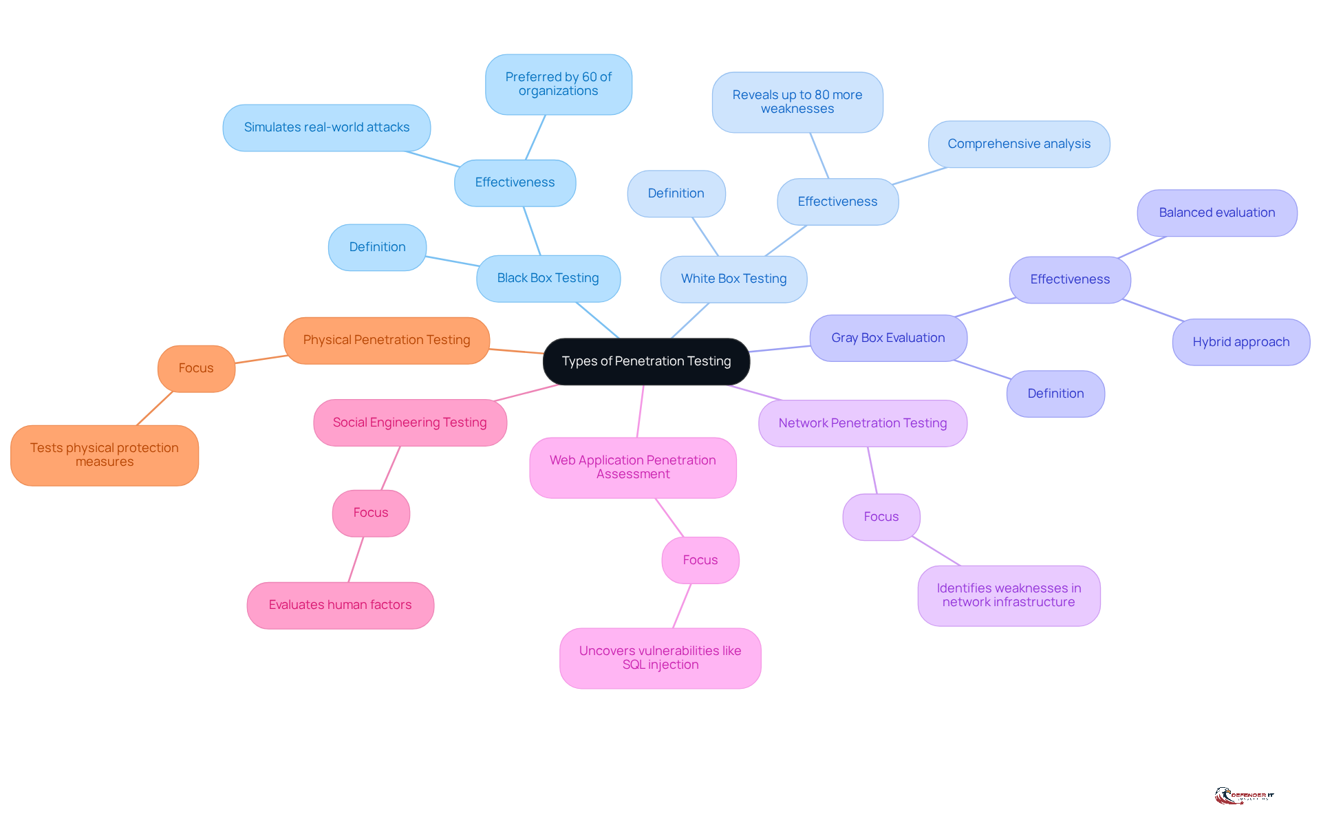The central node represents the main topic of penetration testing, while each branch shows a different type. Follow the branches to learn about the unique aspects and purposes of each testing method. The central node represents the main topic of penetration testing, while each branch shows a different type. Follow the branches to learn about the unique aspects and purposes of each testing method.