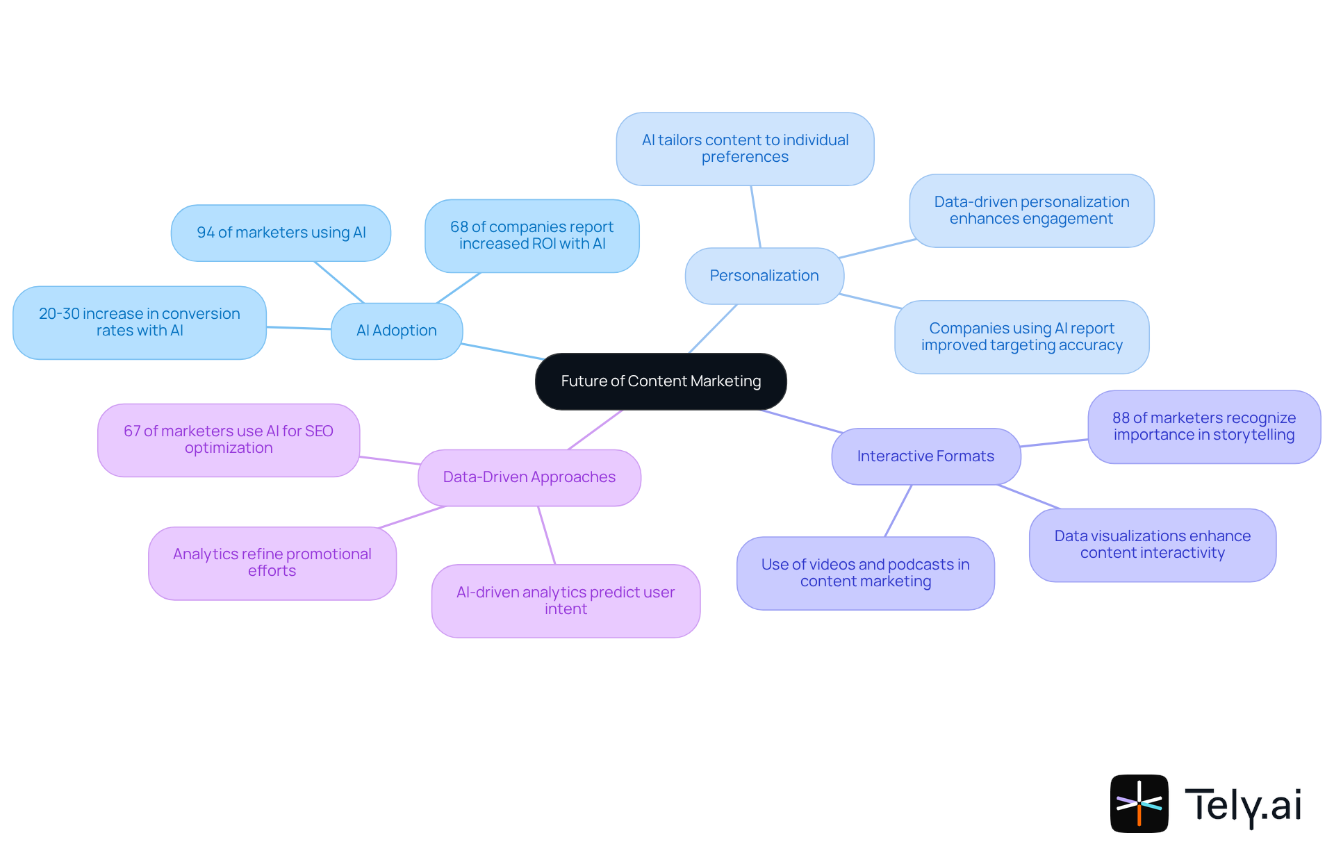The central node represents the overarching theme of content marketing's future. Each branch highlights a key trend, with sub-branches providing supporting data and insights. This layout helps you see how different aspects of content marketing are interconnected. The central node represents the overarching theme of content marketing's future. Each branch highlights a key trend, with sub-branches providing supporting data and insights. This layout helps you see how different aspects of content marketing are interconnected.