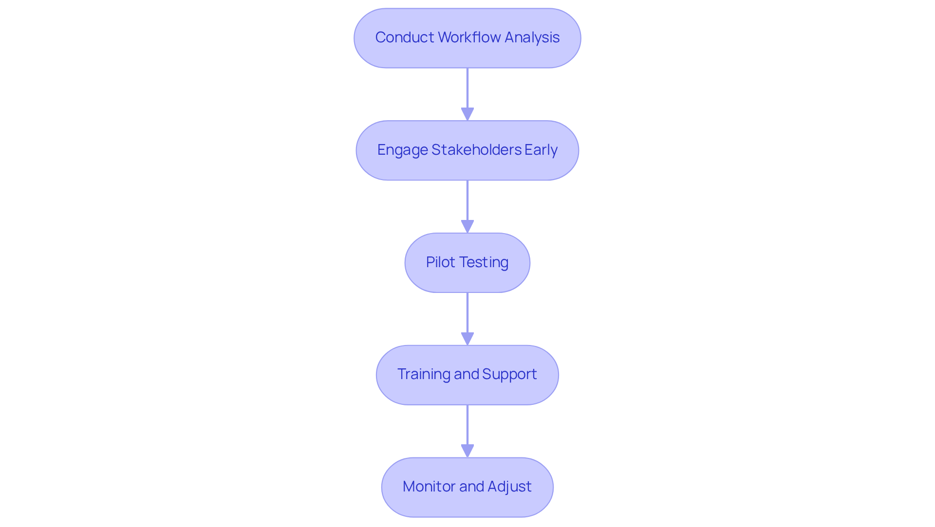 Each box represents a step in the process of integrating AI into workflows. Follow the arrows to see how each step leads to the next, helping ensure a smooth transition and effective implementation. Each box represents a step in the process of integrating AI into workflows. Follow the arrows to see how each step leads to the next, helping ensure a smooth transition and effective implementation.