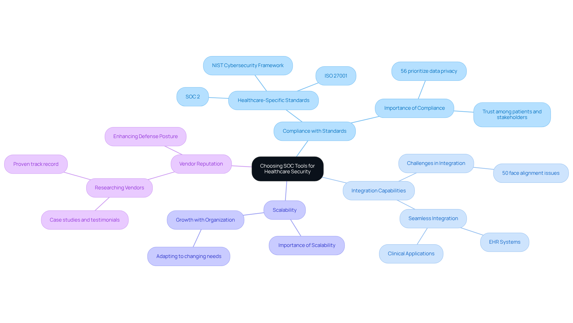 The center represents the main decision of choosing SOC tools, while the branches show the key factors to consider. Each sub-branch provides additional details to help guide the selection process. The center represents the main decision of choosing SOC tools, while the branches show the key factors to consider. Each sub-branch provides additional details to help guide the selection process.