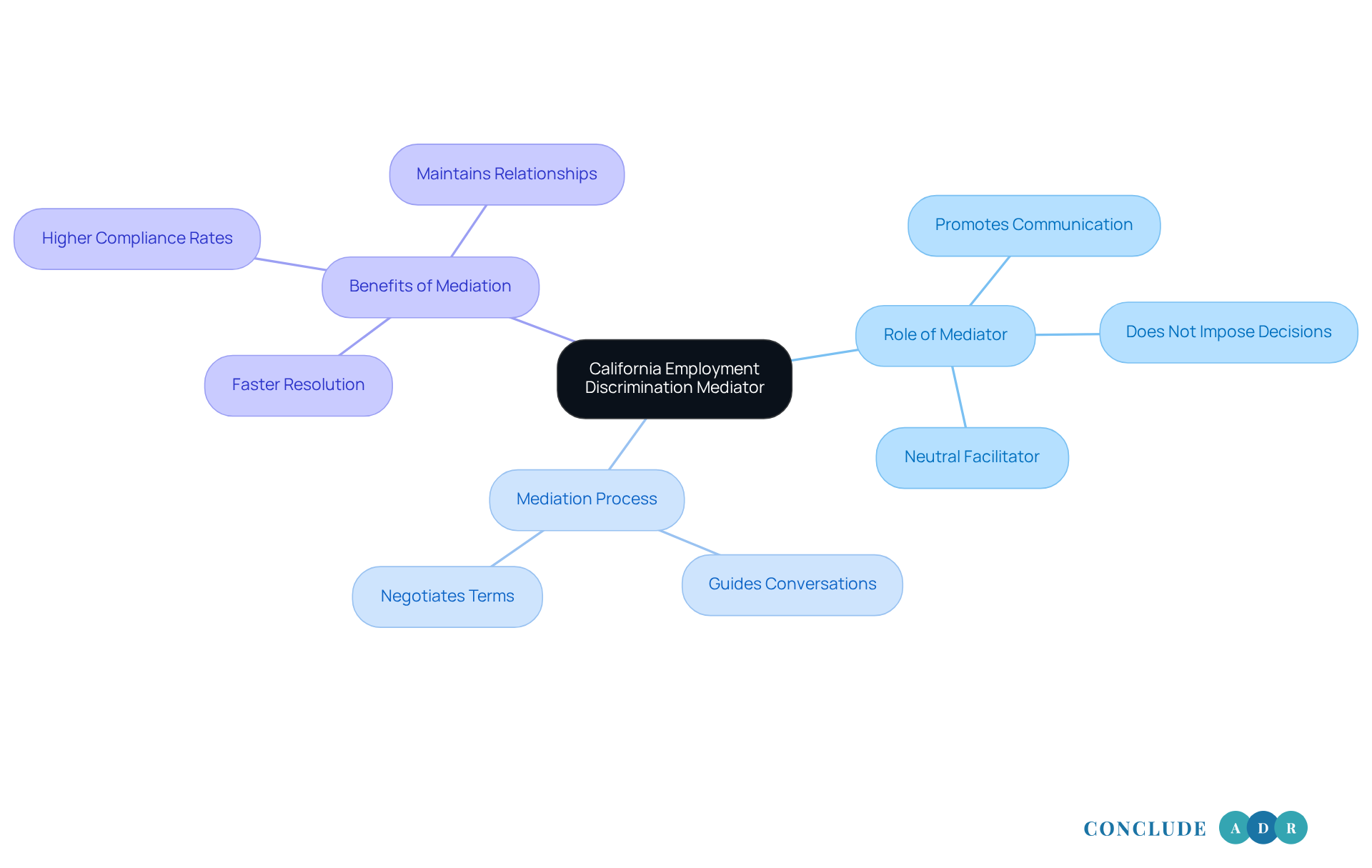 The central node represents the mediator's role, with branches showing their responsibilities, the mediation process, and the advantages of choosing mediation over litigation.