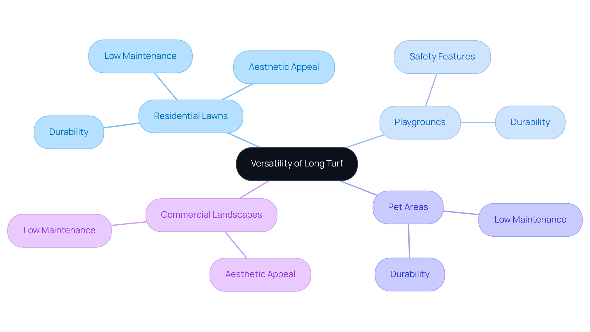 The center shows the main idea of long turf's versatility, while the branches illustrate different areas where it can be used. Each sub-branch highlights specific advantages, helping you see why long turf is a great choice for various environments.