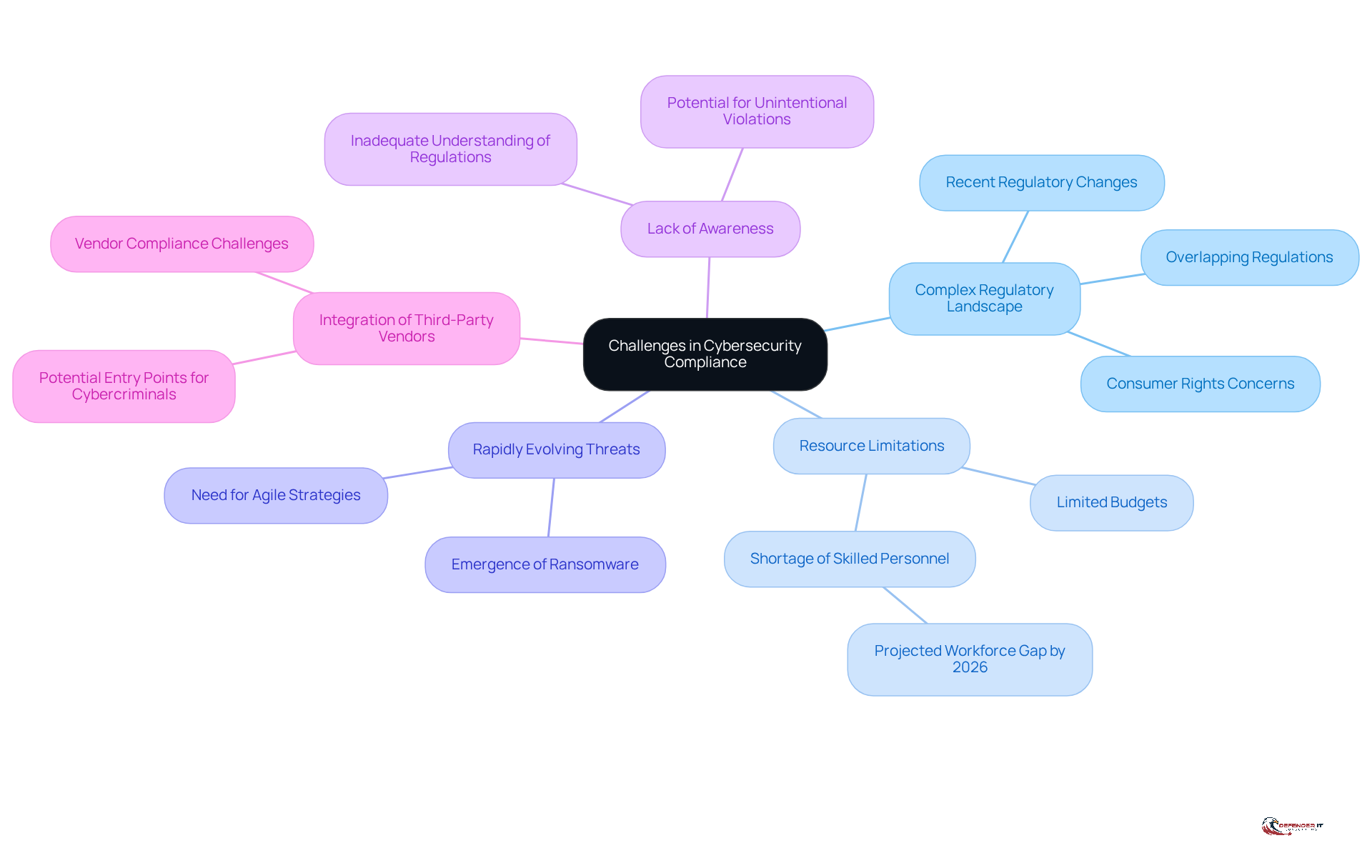 The central node represents the main topic, while the branches show the key challenges organizations face. Each sub-branch provides more detail about those challenges, helping you see how they connect and contribute to the overall compliance landscape. The central node represents the main topic, while the branches show the key challenges organizations face. Each sub-branch provides more detail about those challenges, helping you see how they connect and contribute to the overall compliance landscape.