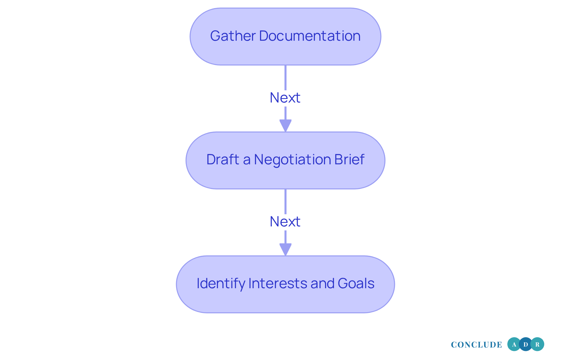 Follow the arrows to see the steps you need to take to prepare for mediation. Each box shows a key action to help you get ready and increase your chances of a successful negotiation.
