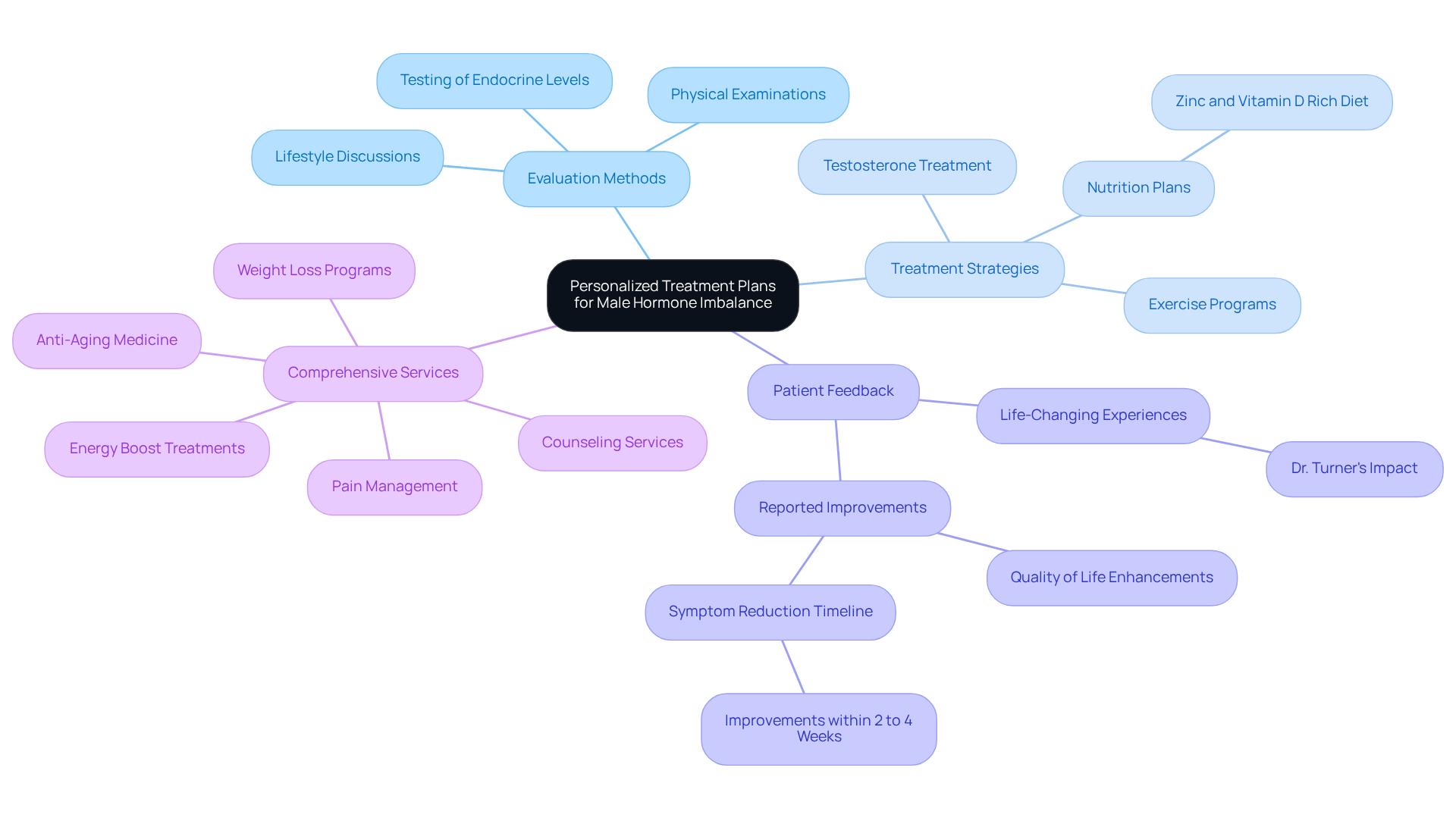This mindmap starts with the main idea of personalized treatment plans at the center. Each branch represents a different aspect of the treatment process, showing how evaluations lead to tailored strategies and ultimately improve patient outcomes. Follow the branches to see how everything connects!