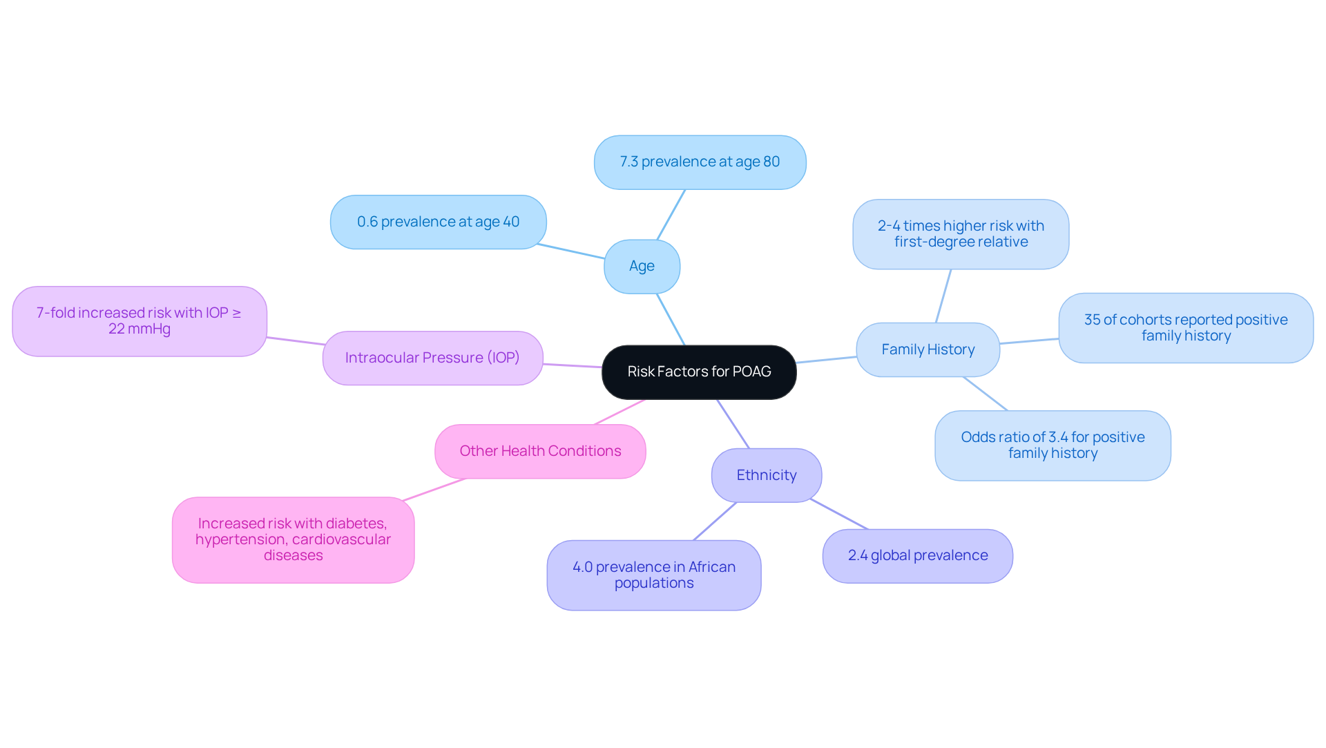 The central node represents the main topic of risk factors for POAG. Each branch shows a different risk factor, and the sub-branches provide important statistics or insights related to that factor. This helps you understand how each aspect contributes to the overall risk.