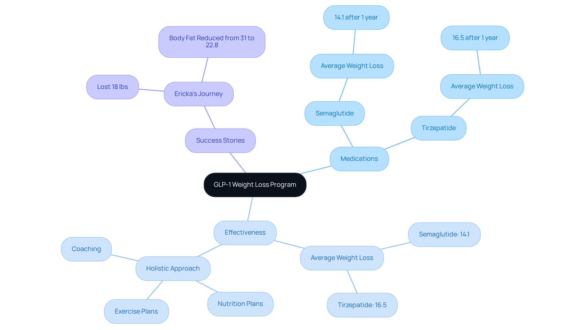 This mindmap illustrates the components of the GLP-1 Weight Loss Program. Start at the center with the program name, then explore the branches to see the medications, their effectiveness, and the supportive services offered. Each branch represents a key aspect of the program, helping you understand how they work together for effective weight management. This mindmap illustrates the components of the GLP-1 Weight Loss Program. Start at the center with the program name, then explore the branches to see the medications, their effectiveness, and the supportive services offered. Each branch represents a key aspect of the program, helping you understand how they work together for effective weight management.