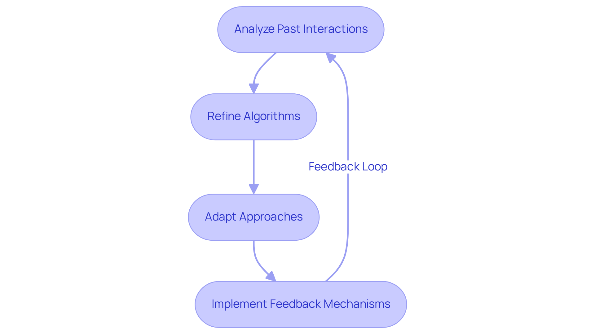 Each box represents a step in the learning process of coding agents. Follow the arrows to see how they continuously improve by analyzing past performance and adapting their methods.