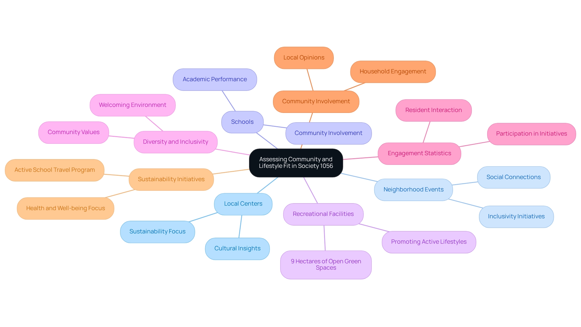 The central node indicates the main theme, with branches representing various factors that influence community fit, color-coded for clarity.
