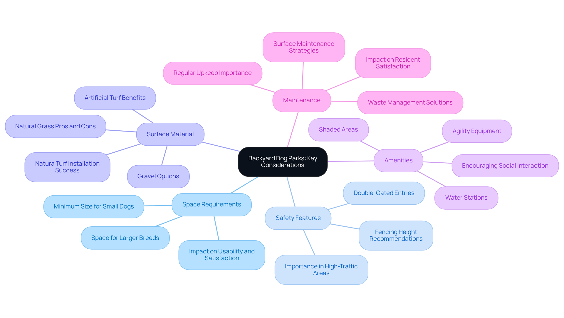 The central node represents the main topic, while the branches show different important aspects to consider when planning a dog park. Each sub-branch provides specific details related to its category, helping you understand what to focus on for a successful setup.