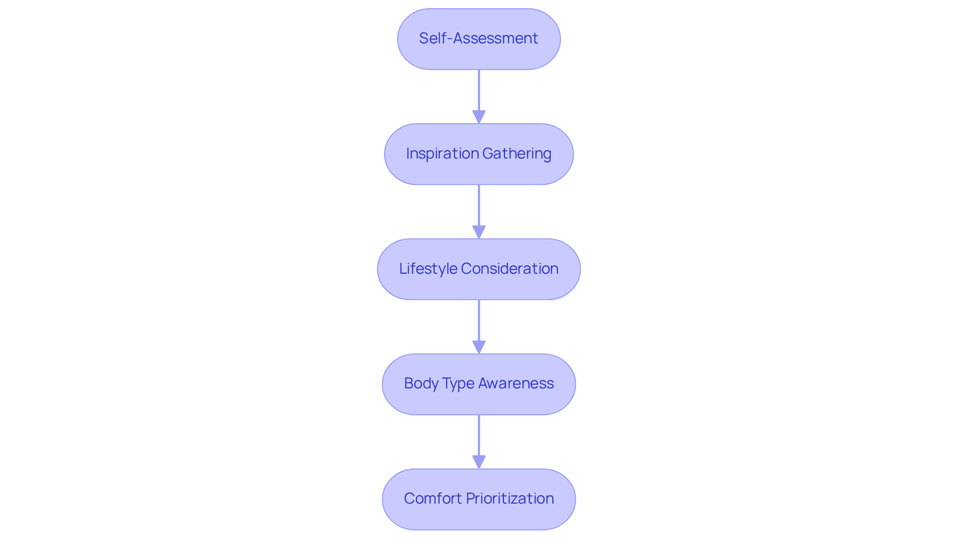 Each box represents a step in your journey to discover your personal style. Follow the arrows to see how each step builds on the last, guiding you toward a wardrobe that reflects your unique preferences and needs.
