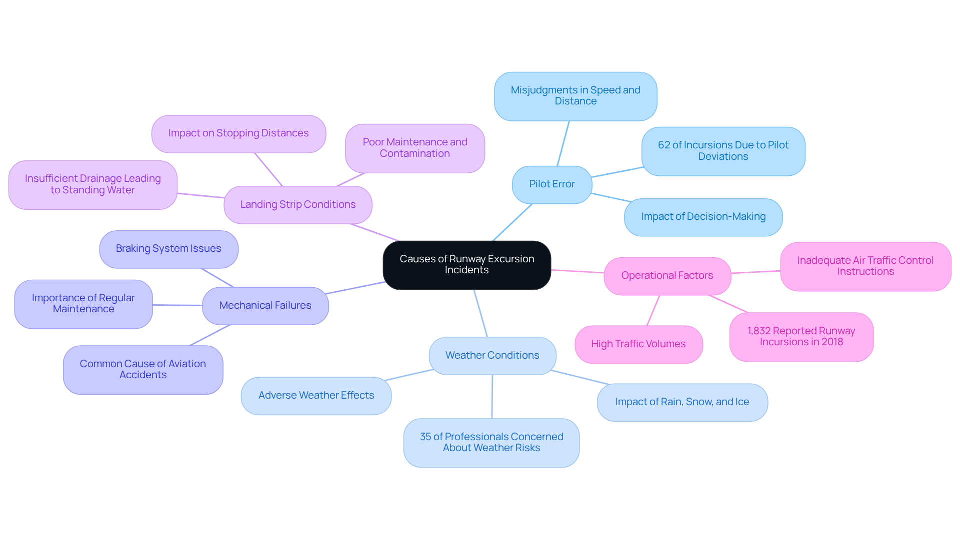 This mindmap shows the various causes of runway excursion incidents. Each main branch represents a different cause, and the sub-branches provide more details or statistics related to that cause. Follow the branches to understand how each factor contributes to the risk of runway excursions. This mindmap shows the various causes of runway excursion incidents. Each main branch represents a different cause, and the sub-branches provide more details or statistics related to that cause. Follow the branches to understand how each factor contributes to the risk of runway excursions.