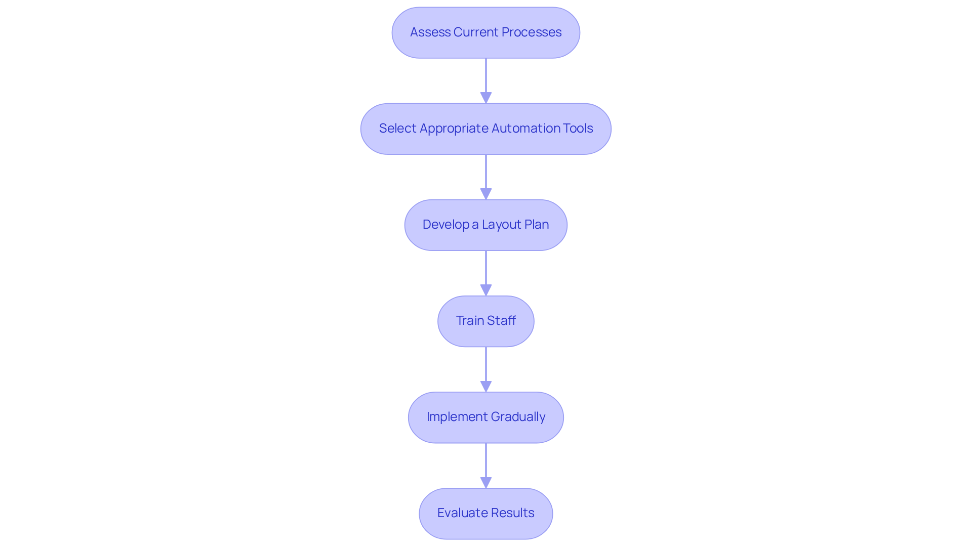 Each box represents a step in the process of integrating automation. Follow the arrows to see how each step leads to the next, helping you understand the overall workflow.