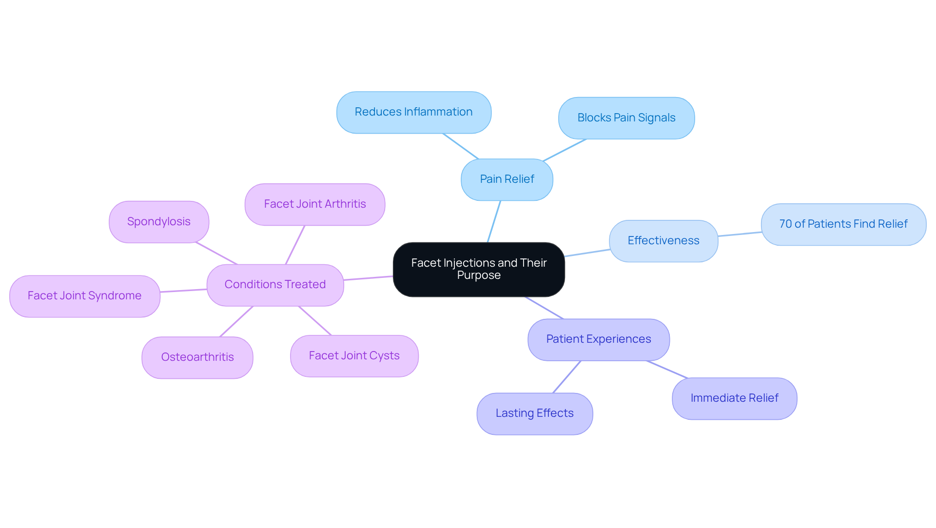 This mindmap starts with the main idea of facet injections at the center. Each branch represents a different aspect of how these injections help with chronic back pain, showing their benefits and the experiences of patients. Follow the branches to see how they connect and support the overall understanding of this treatment. This mindmap starts with the main idea of facet injections at the center. Each branch represents a different aspect of how these injections help with chronic back pain, showing their benefits and the experiences of patients. Follow the branches to see how they connect and support the overall understanding of this treatment.