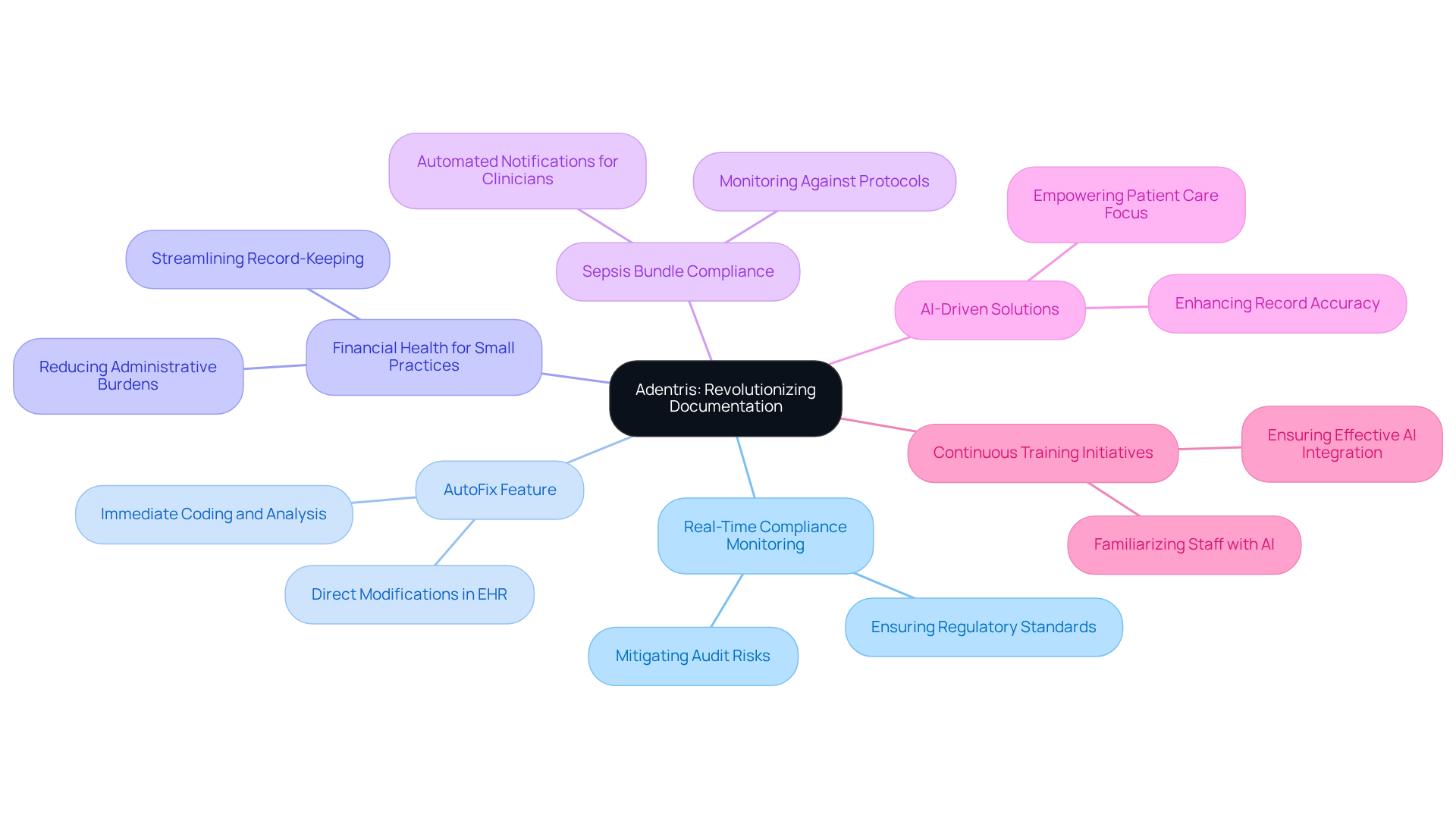 This mindmap illustrates how Adentris is transforming healthcare documentation. Start at the center with the main idea, then explore the branches to see how each innovative feature contributes to better compliance, efficiency, and patient care. This mindmap illustrates how Adentris is transforming healthcare documentation. Start at the center with the main idea, then explore the branches to see how each innovative feature contributes to better compliance, efficiency, and patient care.