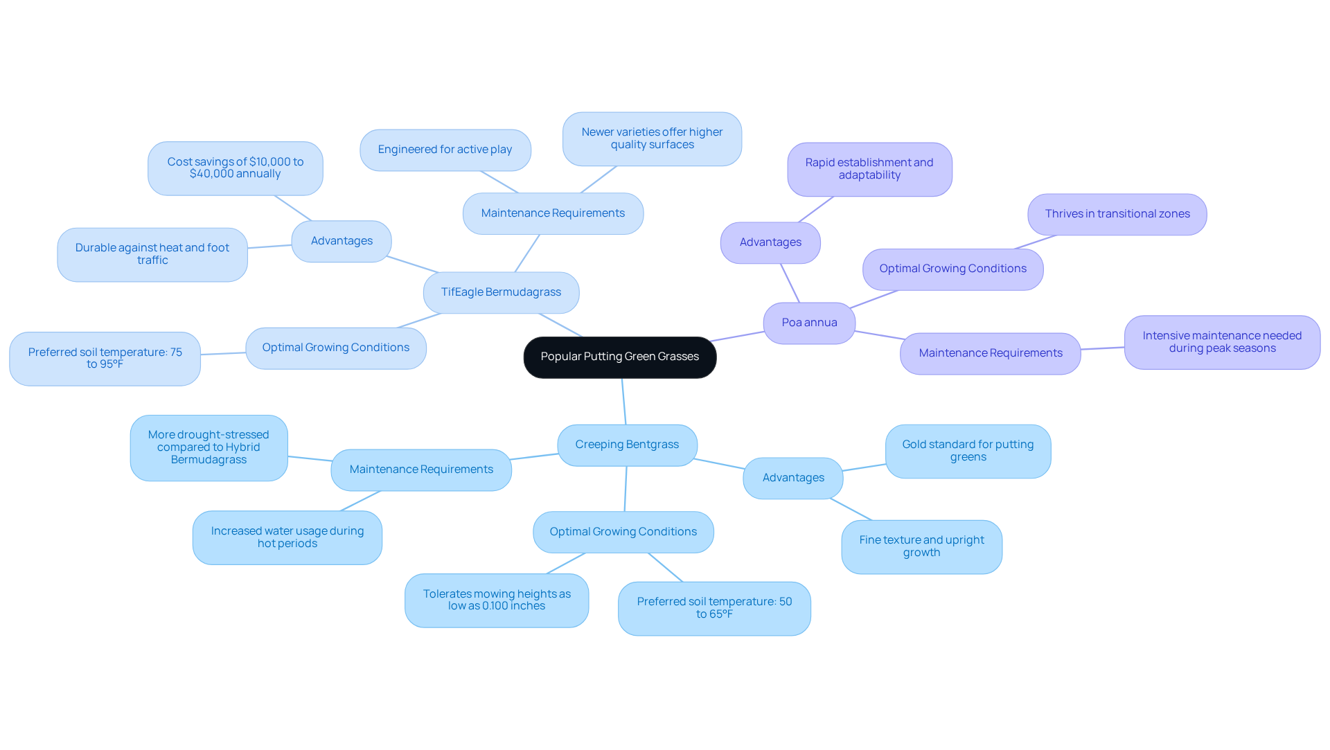 The central node represents the main topic of putting green grasses. Each branch shows a specific type of grass, with further details on its advantages and care requirements. This layout helps you quickly compare the grasses and understand their unique features.
