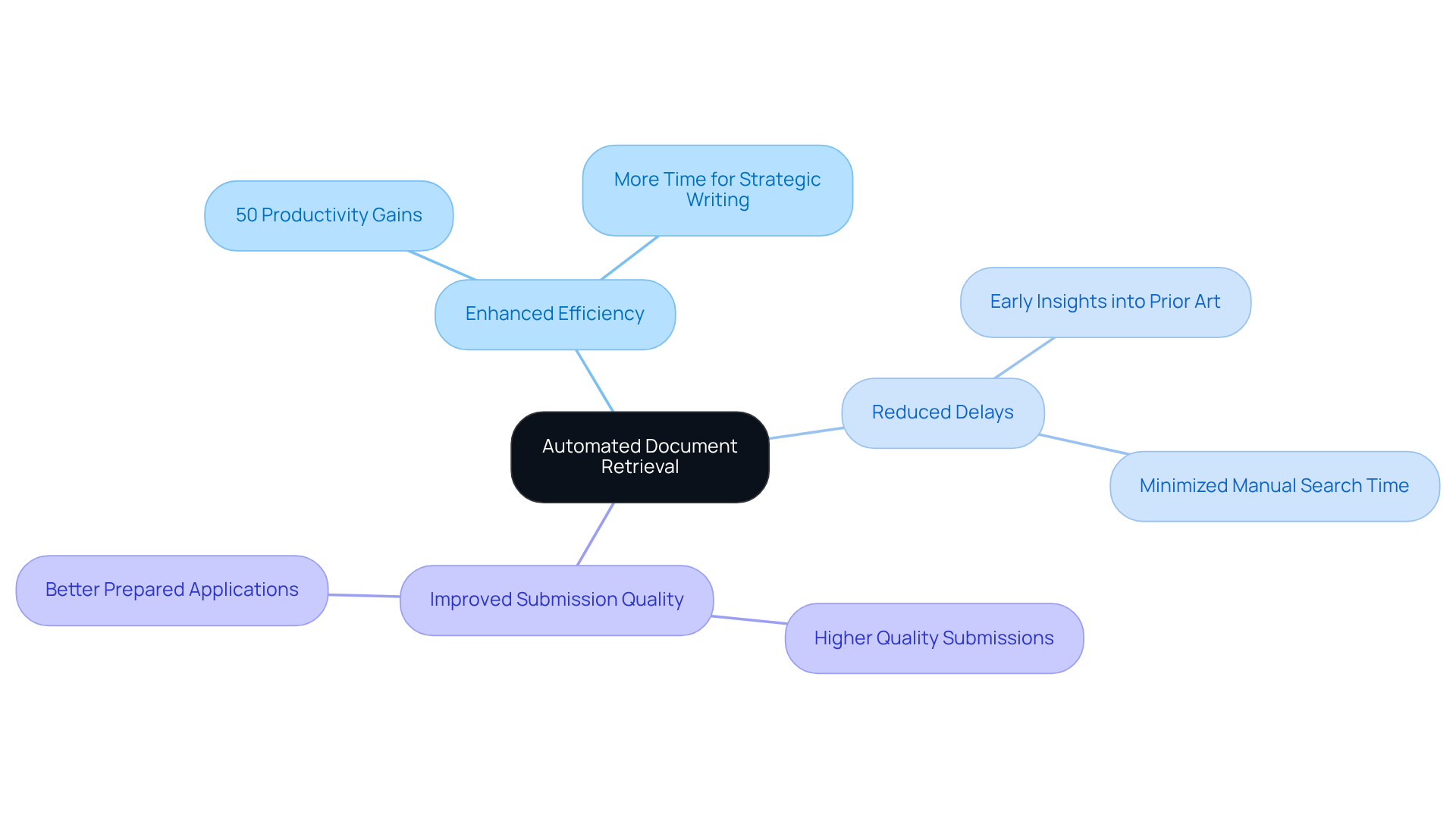 The central node represents the main topic, while the branches illustrate the various benefits and examples related to automated document retrieval systems. Each color-coded branch helps differentiate the key areas of impact.