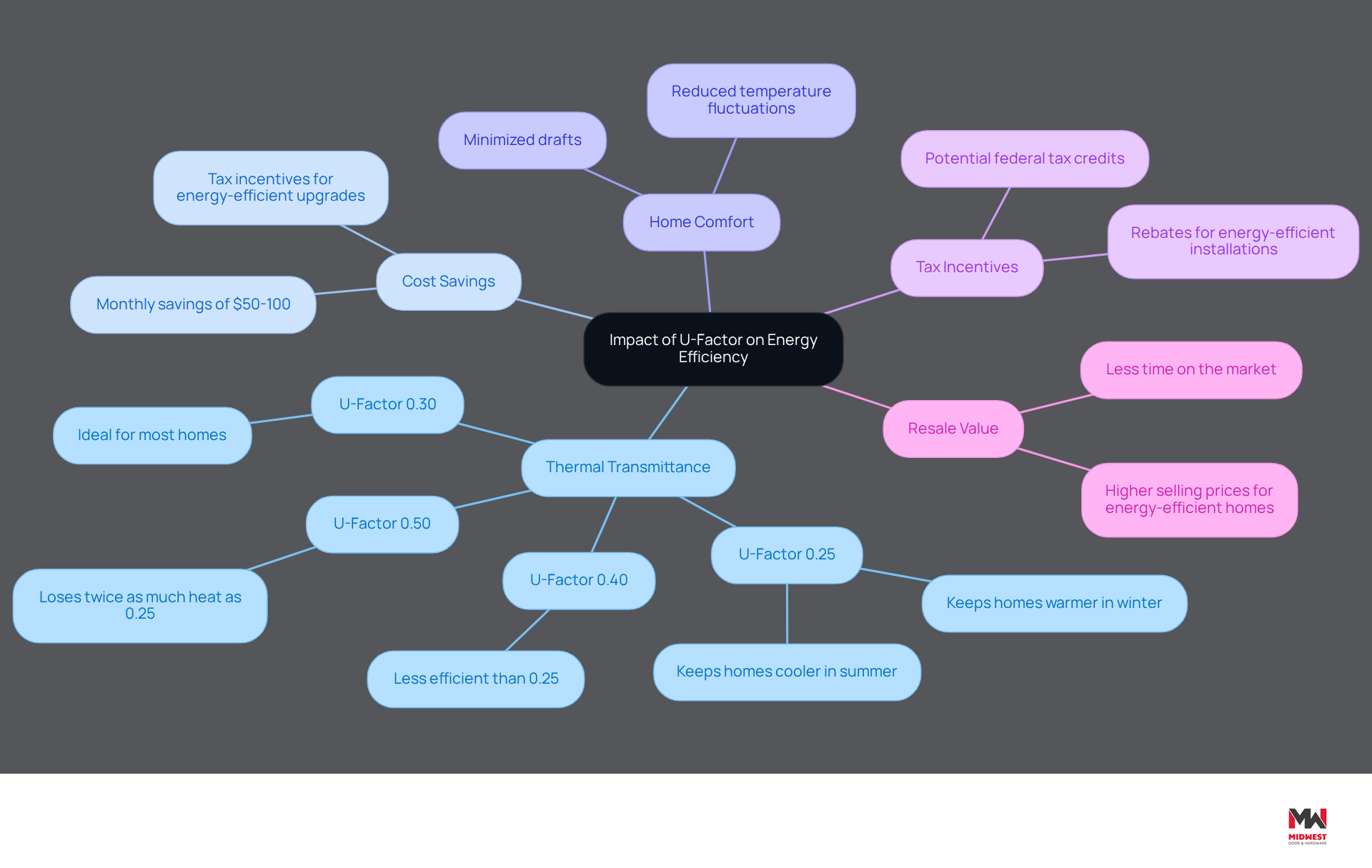 This mindmap shows how different U-Factor values affect energy efficiency and cost savings. Each branch represents a key area of impact, helping you see the connections between thermal transmittance, comfort, and financial benefits. This mindmap shows how different U-Factor values affect energy efficiency and cost savings. Each branch represents a key area of impact, helping you see the connections between thermal transmittance, comfort, and financial benefits.