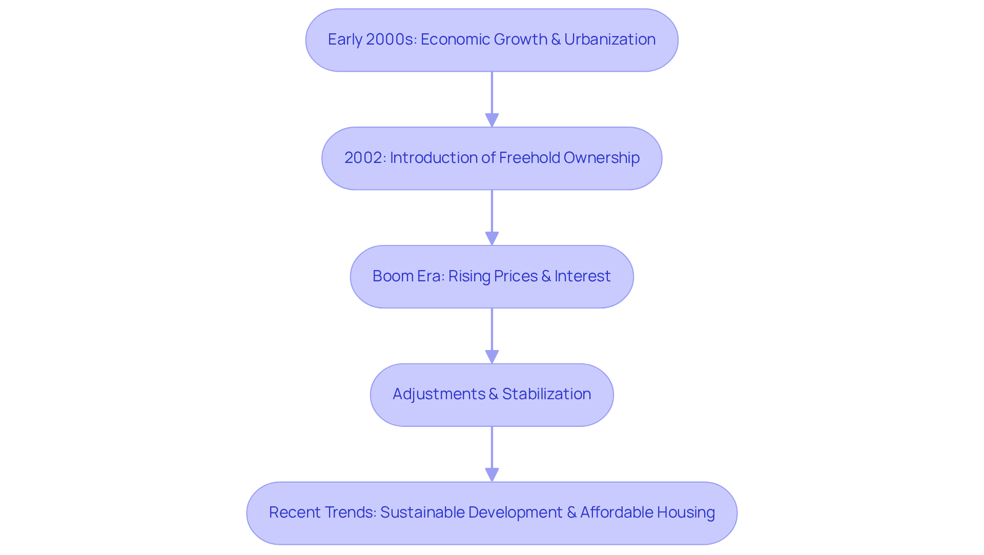 Follow the arrows to see how the UAE real estate market has changed over the years, from early growth to recent trends in sustainability and affordability.
