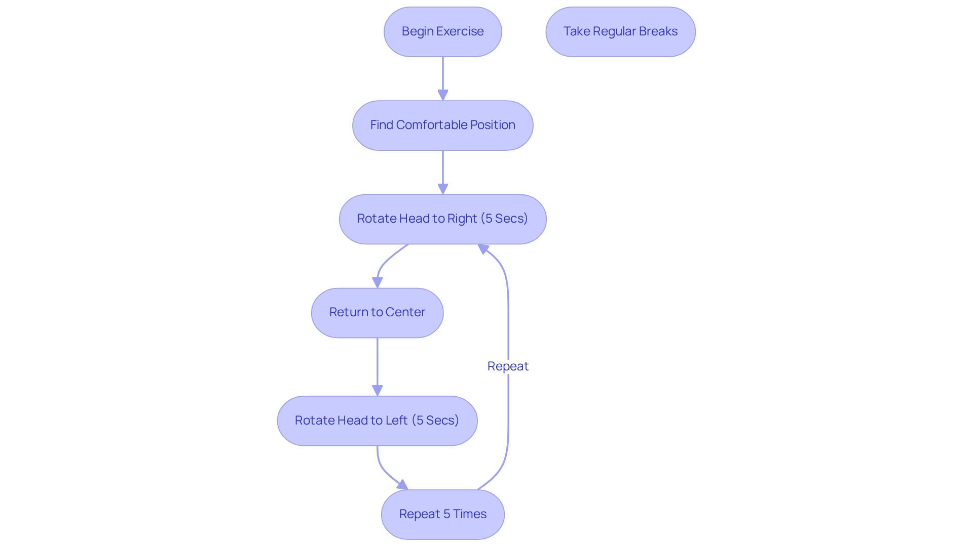 Follow the boxes to perform neck rotation exercises step-by-step. Each action helps improve neck flexibility and reduce stiffness. Don't forget to take breaks for better health!