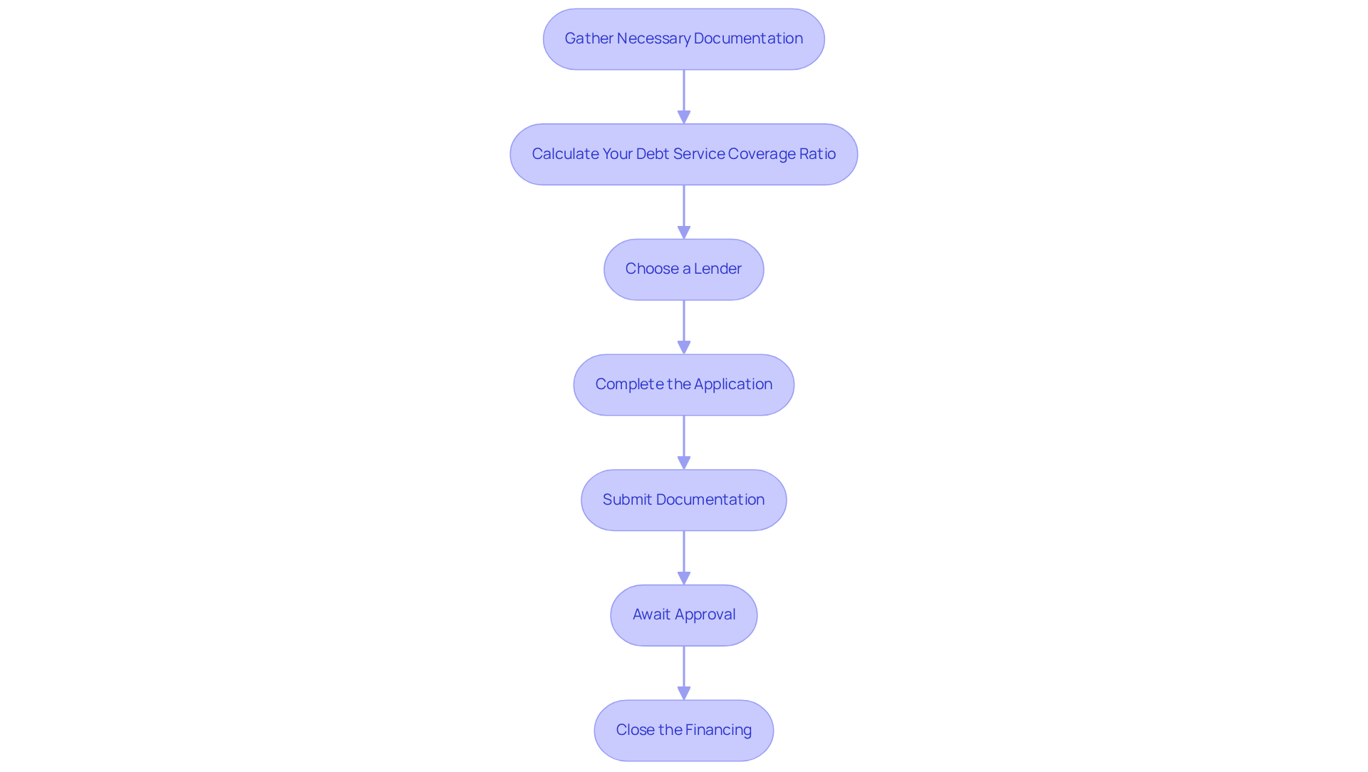 Each box represents a step in the loan application process. Follow the arrows to see how to move from one step to the next, ensuring you complete each part for a successful application.