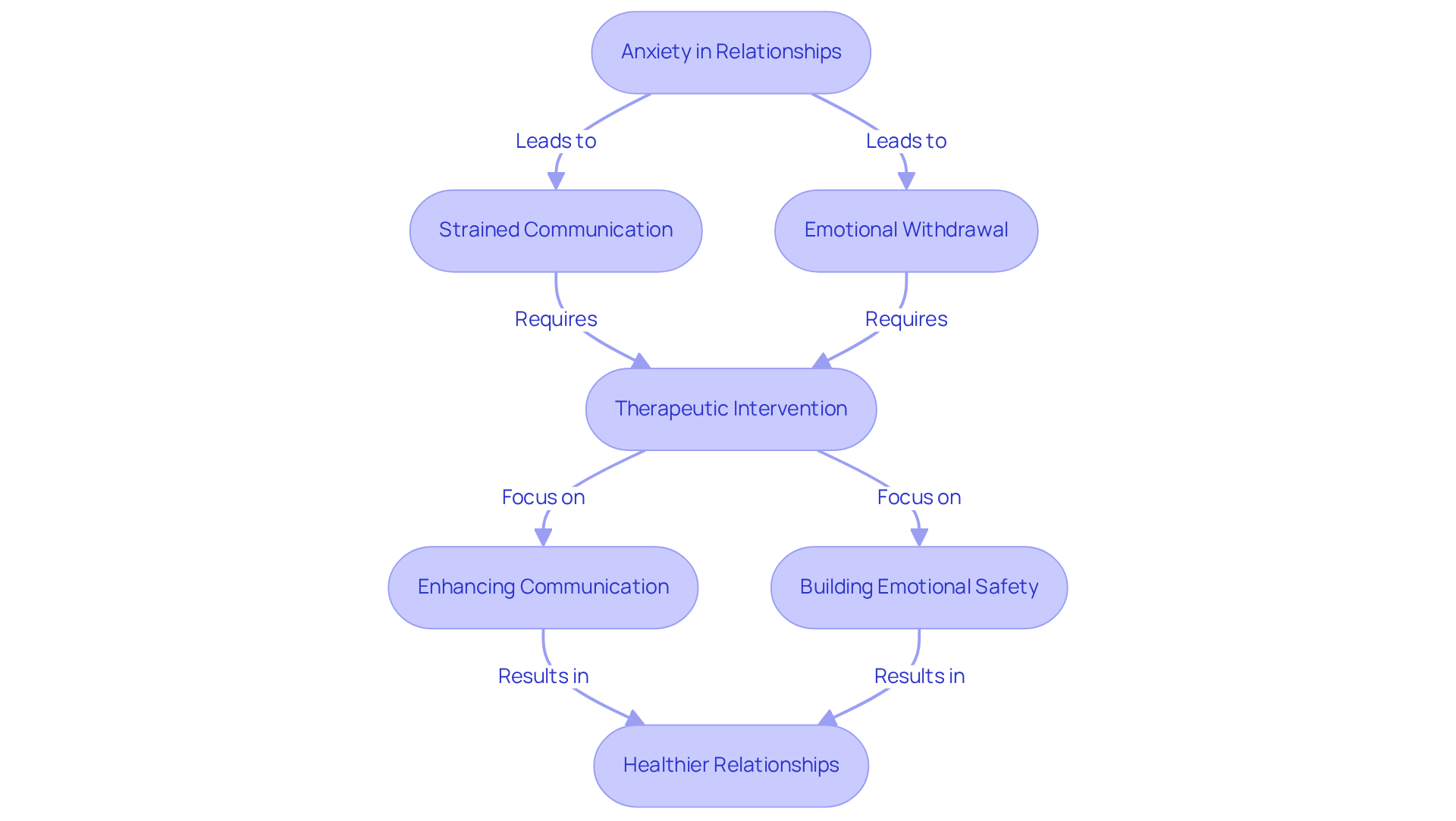 This flowchart shows how anxiety can affect relationships and the steps therapists take to help couples. Start at the top with anxiety, follow the arrows to see how it leads to communication issues and emotional withdrawal, and then see how therapy can help improve things. This flowchart shows how anxiety can affect relationships and the steps therapists take to help couples. Start at the top with anxiety, follow the arrows to see how it leads to communication issues and emotional withdrawal, and then see how therapy can help improve things.