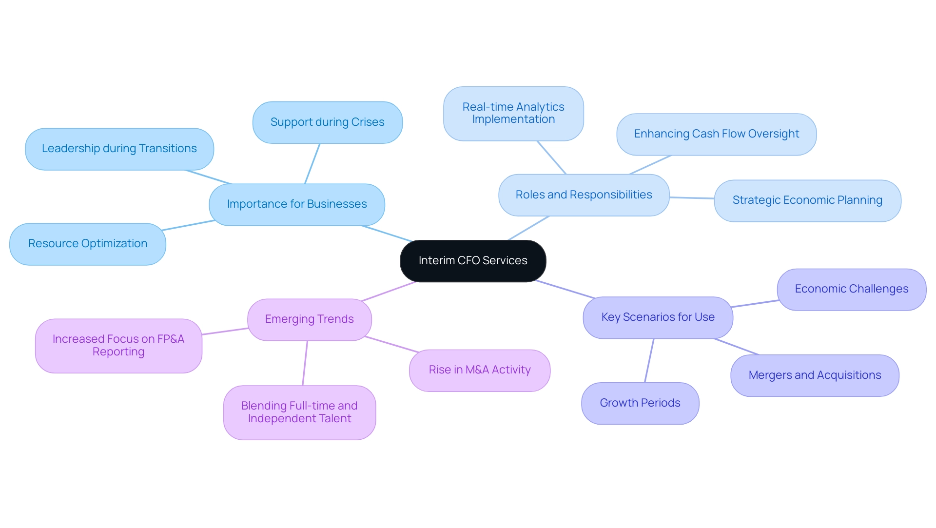 Branches represent different themes related to interim CFO services, each color-coded for easy identification.