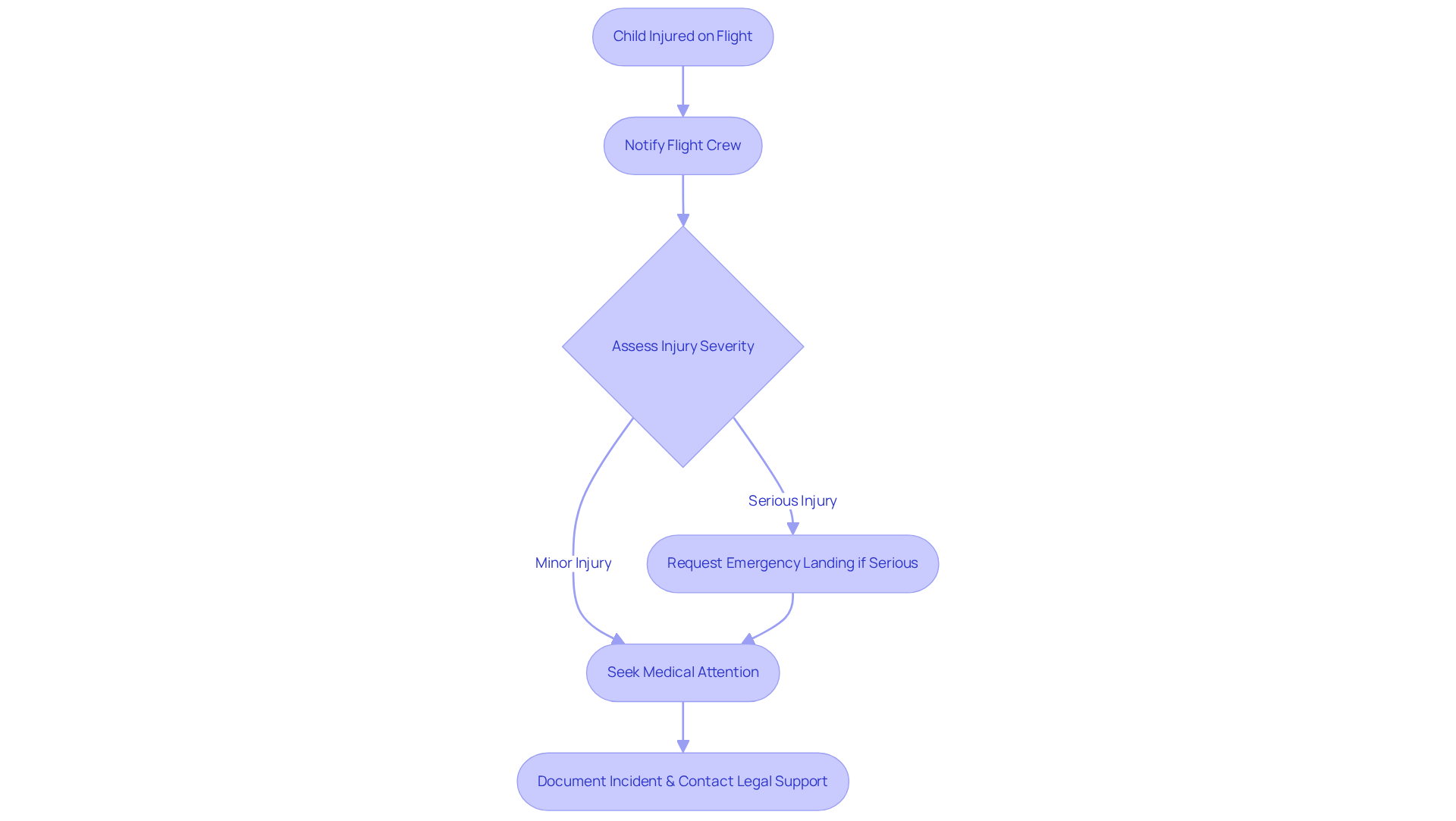Follow the arrows to see what to do if your child gets hurt while flying. Each step guides you through the necessary actions to ensure your child's safety and well-being.