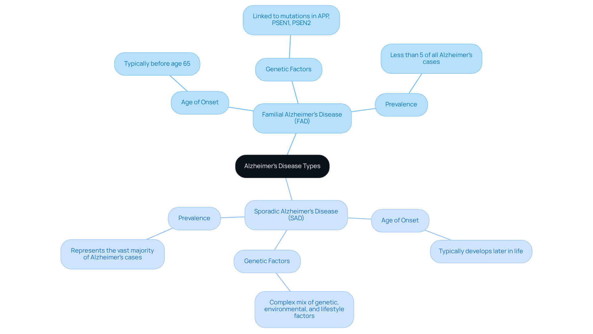 This mindmap illustrates the differences between Familial and Sporadic Alzheimer's Disease. Start at the center with the main topic, then explore the branches to see how each type differs in terms of age of onset, genetic influences, and prevalence. Each branch provides a clear view of the unique characteristics of FAD and SAD. This mindmap illustrates the differences between Familial and Sporadic Alzheimer's Disease. Start at the center with the main topic, then explore the branches to see how each type differs in terms of age of onset, genetic influences, and prevalence. Each branch provides a clear view of the unique characteristics of FAD and SAD.