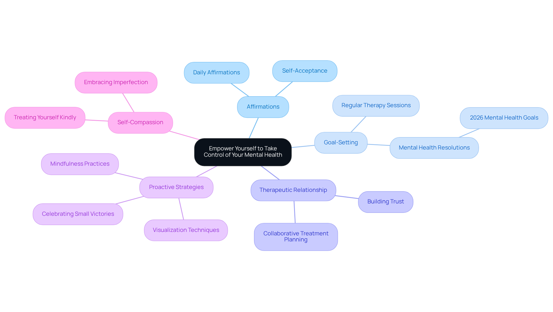 Start at the center with the main theme of empowerment, then explore the branches to see various strategies and concepts that contribute to taking control of your mental health journey. Start at the center with the main theme of empowerment, then explore the branches to see various strategies and concepts that contribute to taking control of your mental health journey.