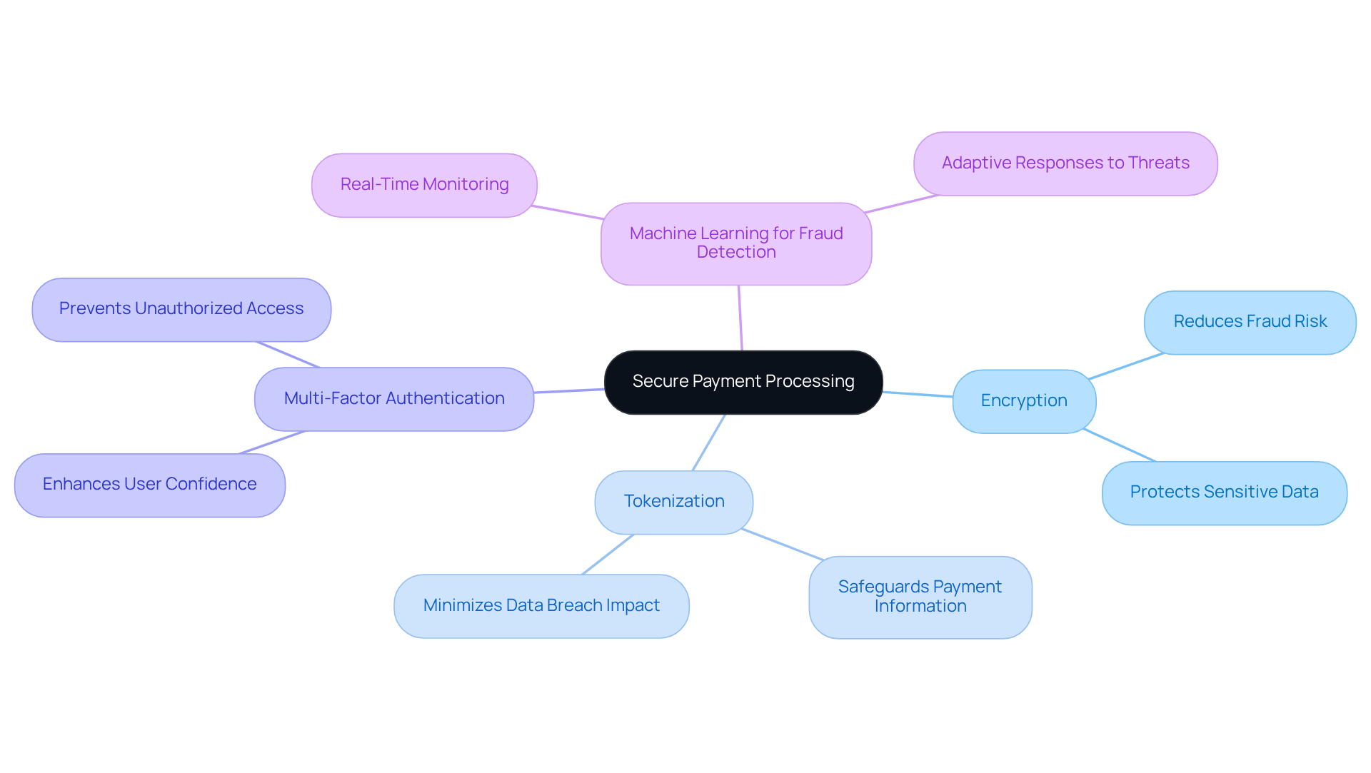 Start in the center with the main topic, and follow the branches to explore various security measures and their roles in fostering trust in online transactions. Start in the center with the main topic, and follow the branches to explore various security measures and their roles in fostering trust in online transactions.