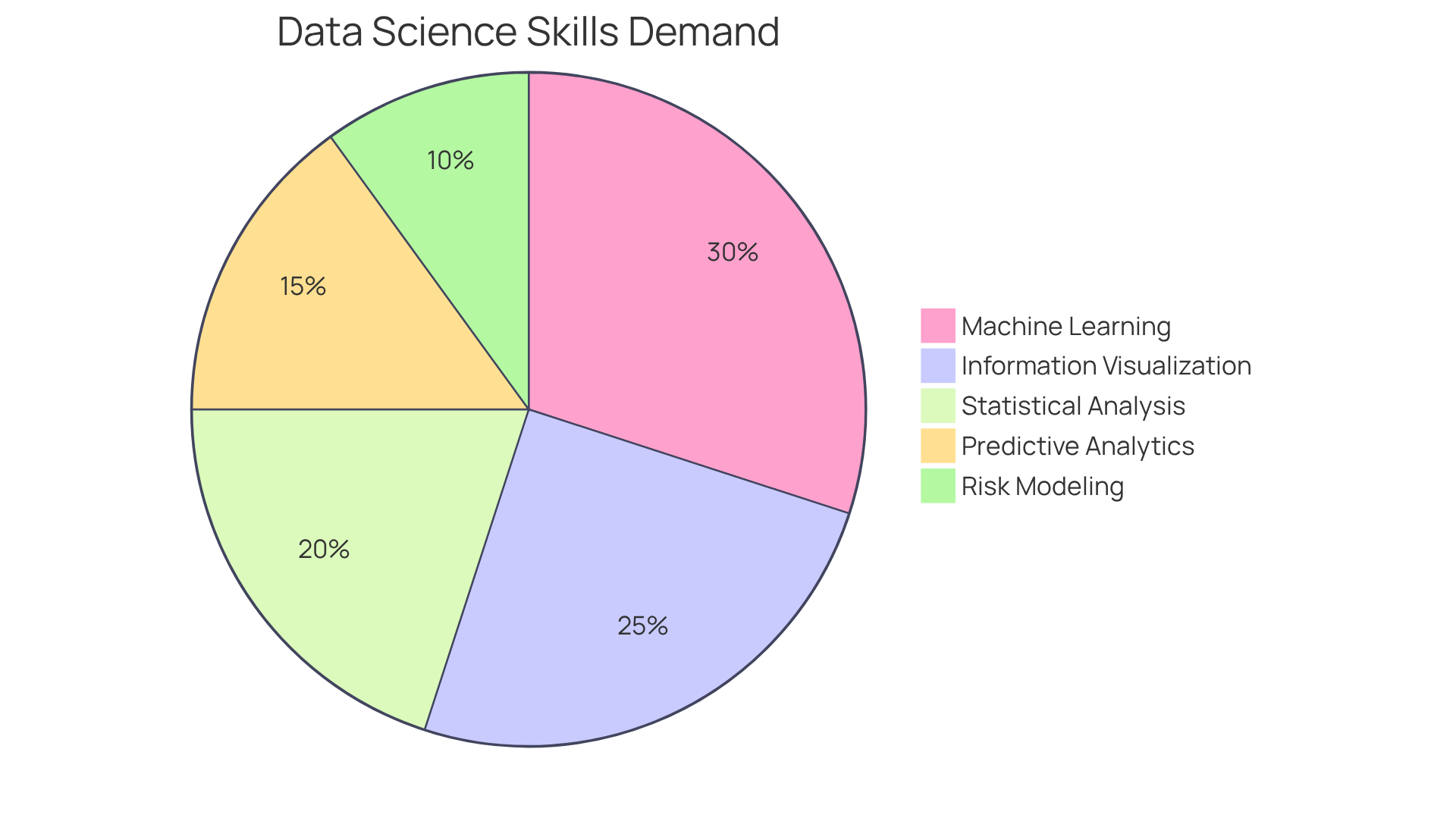 Each slice of the pie represents a crucial skill for data scientists — the larger the slice, the more in demand that skill is in the Boston job market. Each slice of the pie represents a crucial skill for data scientists — the larger the slice, the more in demand that skill is in the Boston job market.