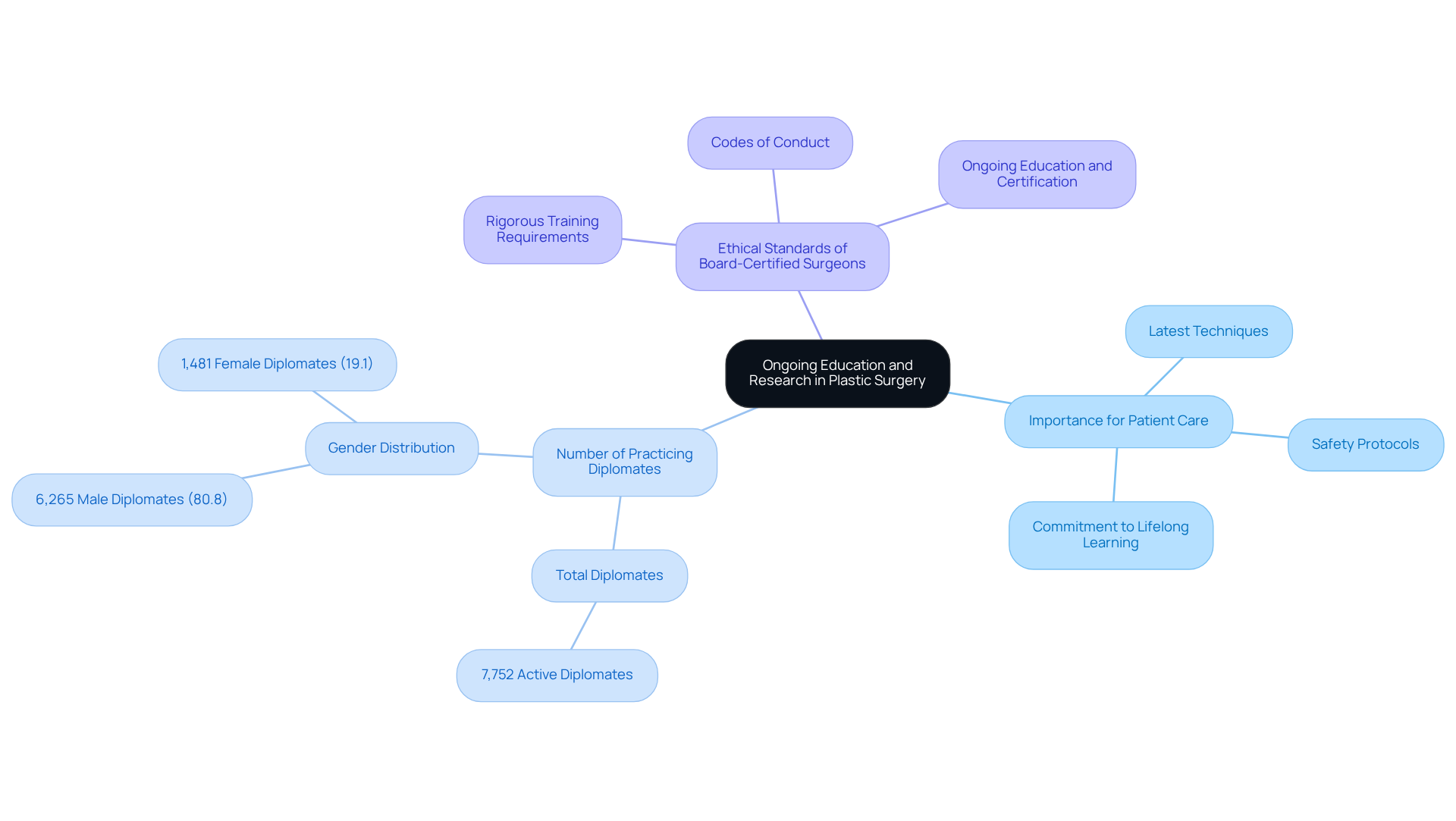 The central node represents the main theme, while the branches show different aspects of why ongoing education is crucial in plastic surgery. Each branch highlights a specific area that contributes to better patient care and outcomes.