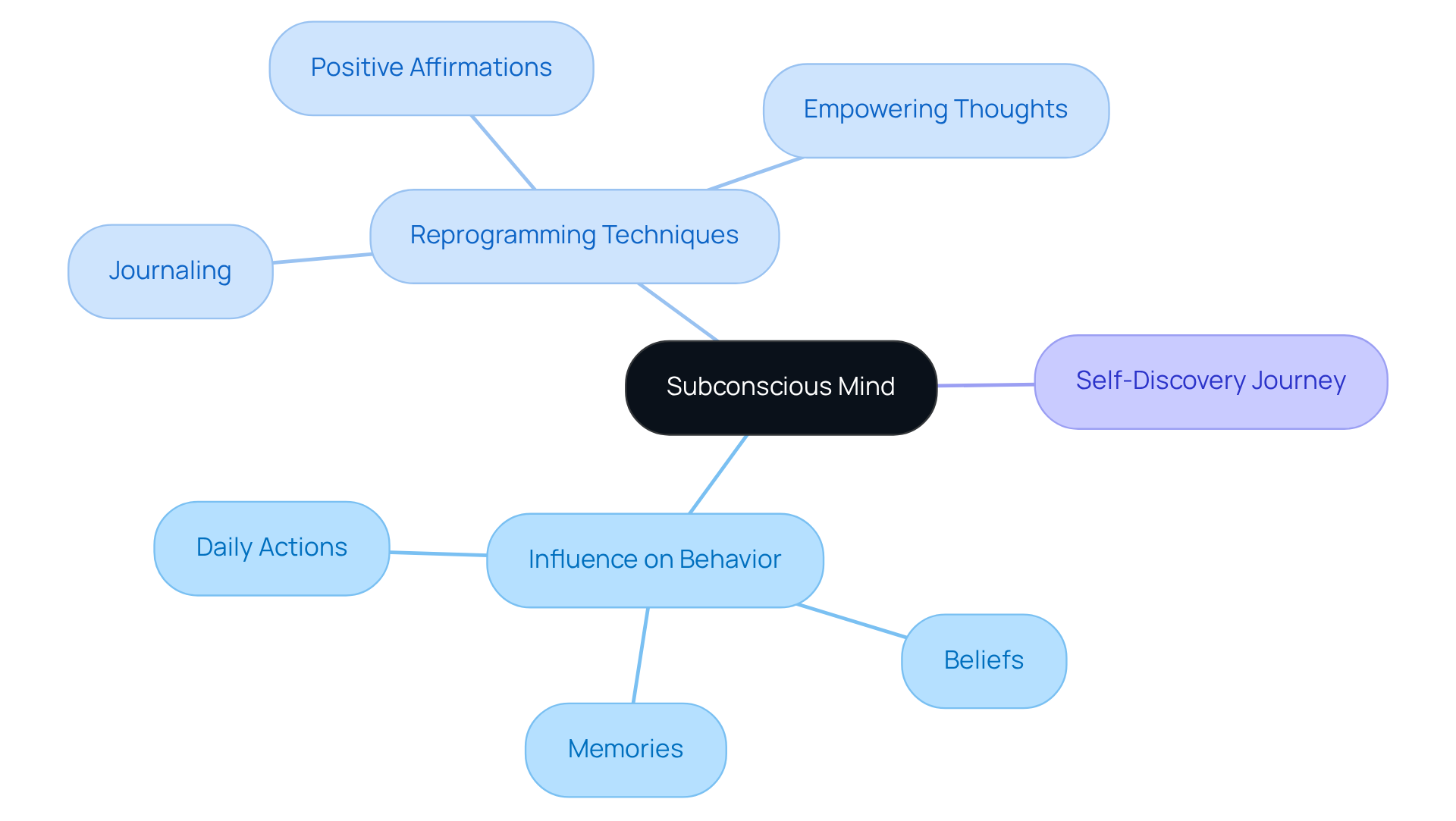 The central node represents the subconscious mind, while the branches show how it influences our behavior and the techniques we can use to reprogram it. Each color-coded branch helps you navigate through the different aspects of this complex topic.